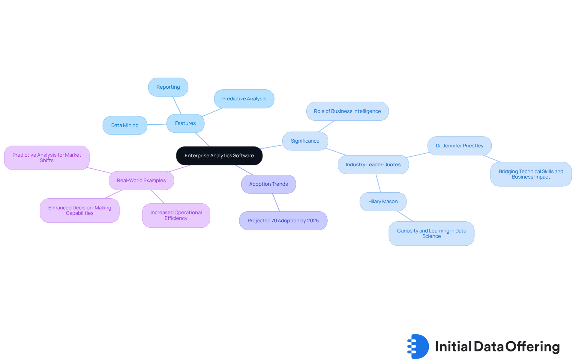 Start at the center with the main topic, then explore the branches to understand the features, significance, and trends related to enterprise analytics software.
