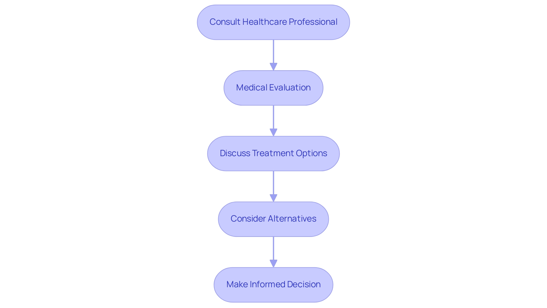 Blue boxes indicate consultation steps, while green boxes represent decision-making steps related to sleep health.