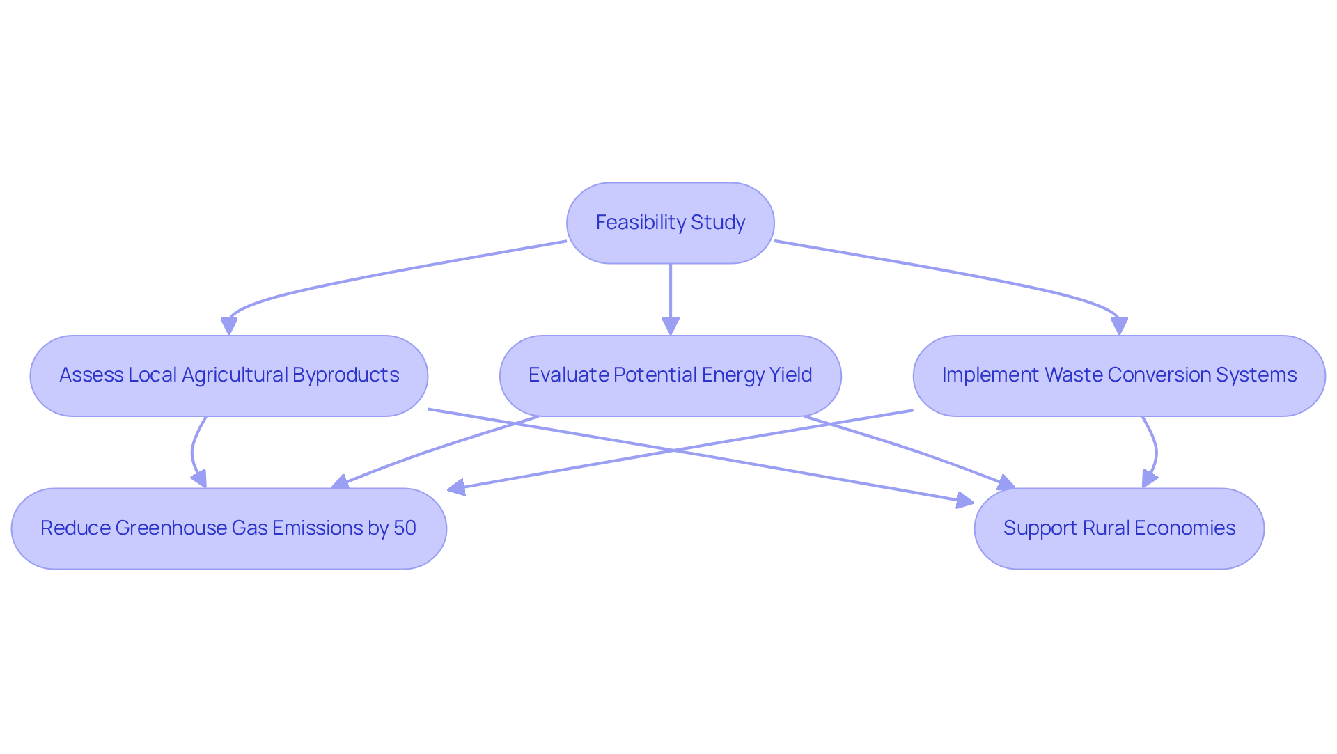 Follow the arrows to see how AgriFuel transforms agricultural waste into sustainable fuels, starting from feasibility studies to achieving significant environmental benefits.