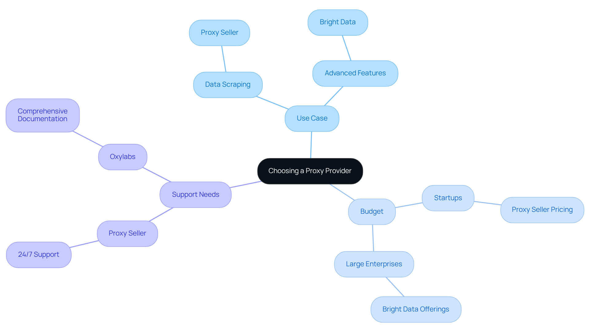 The central node represents the decision to choose a proxy provider. Each branch shows key factors to consider, with sub-branches detailing how Proxy Seller and its competitors stack up in those areas.