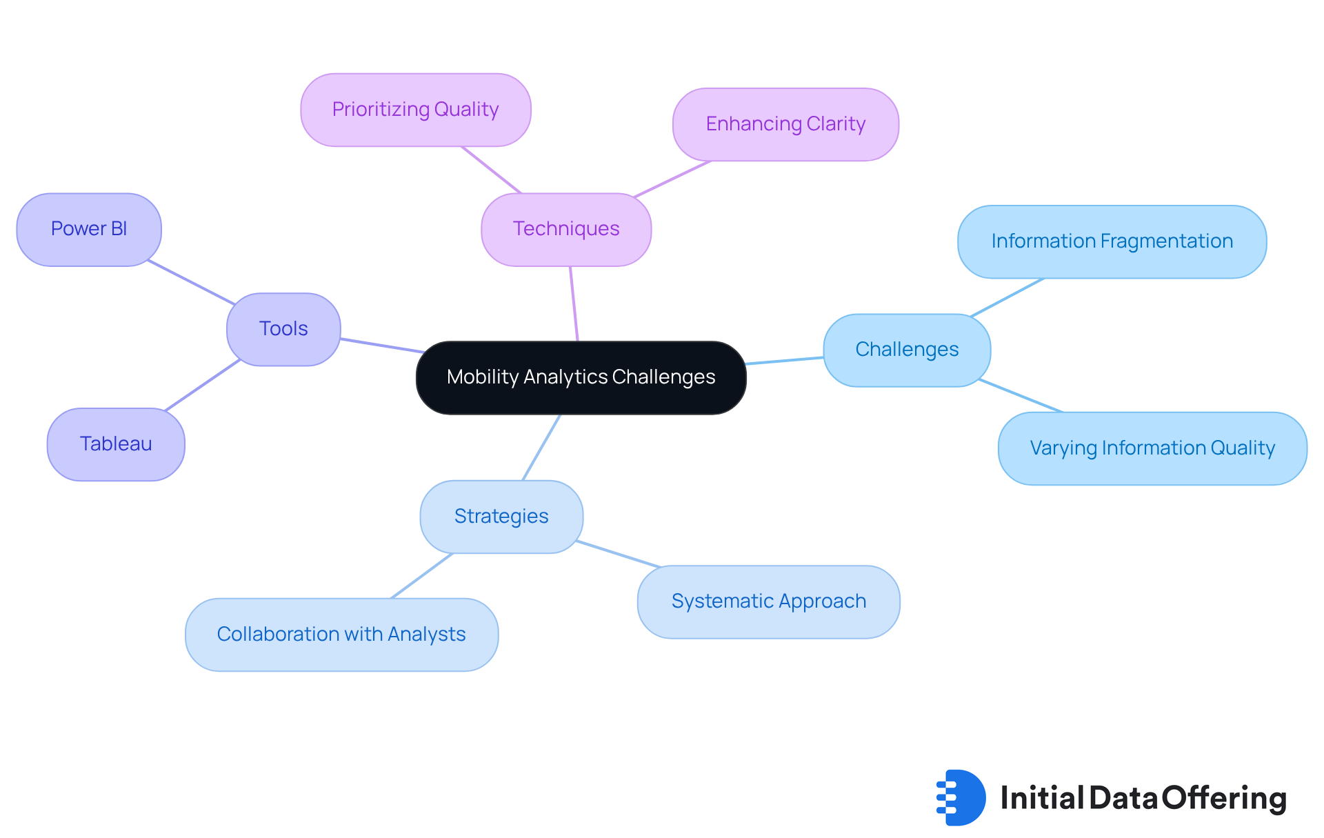 The mindmap starts at the center with the main theme, branching out to explore the challenges and strategies for interpreting mobility data. Each branch leads to more specific aspects, helping you see how everything connects.