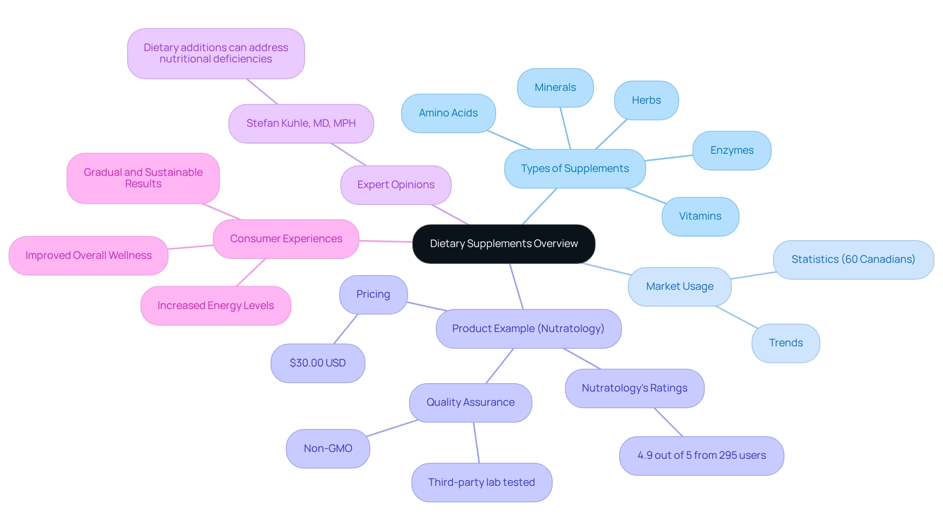 Main branches represent key aspects of dietary supplements, with sub-branches detailing specific categories, statistics, and product information.
