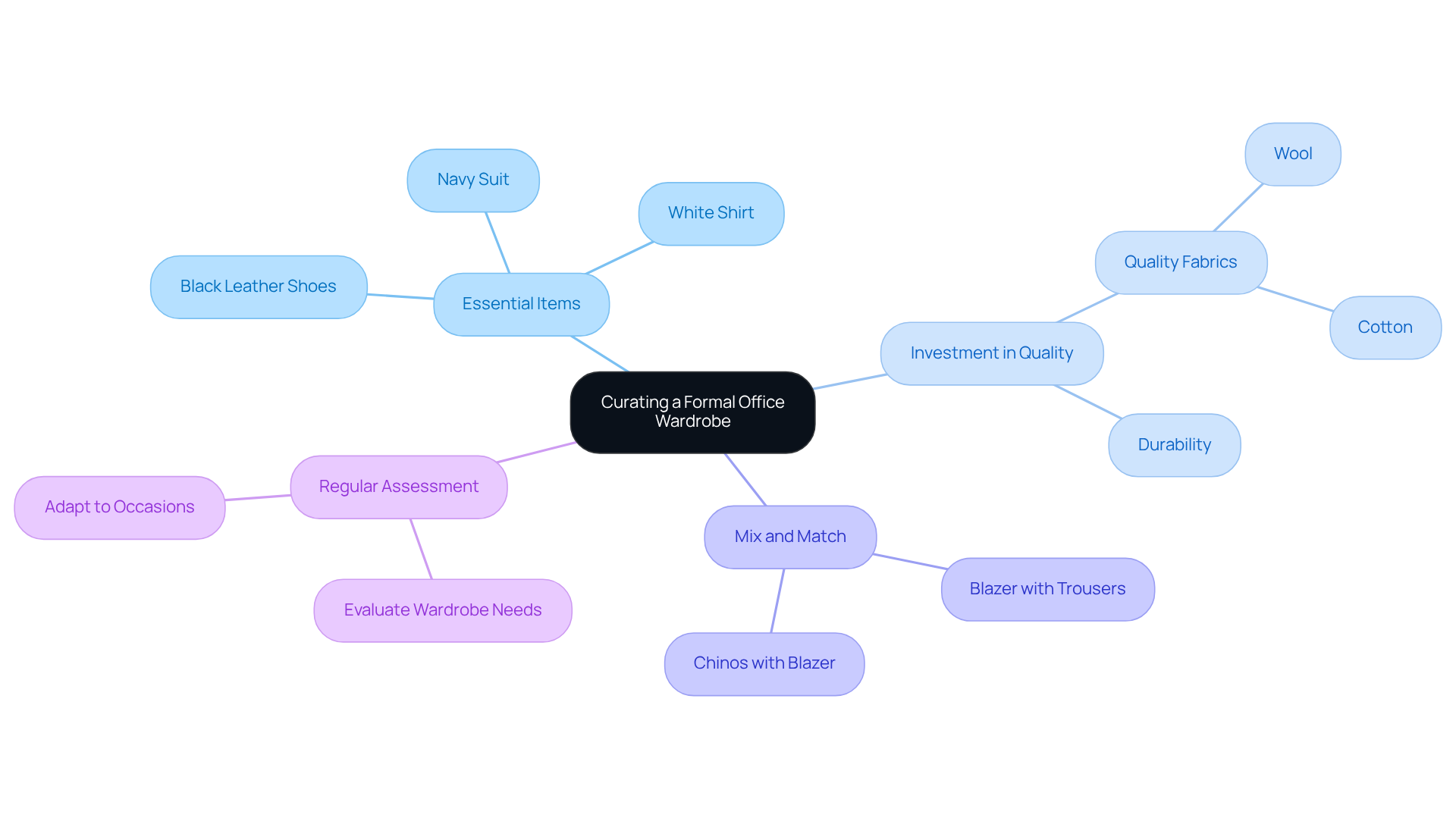 The center represents the main goal of curating a wardrobe, with branches showing essential items and strategies. Each branch helps you understand what to focus on for a versatile and timeless wardrobe.