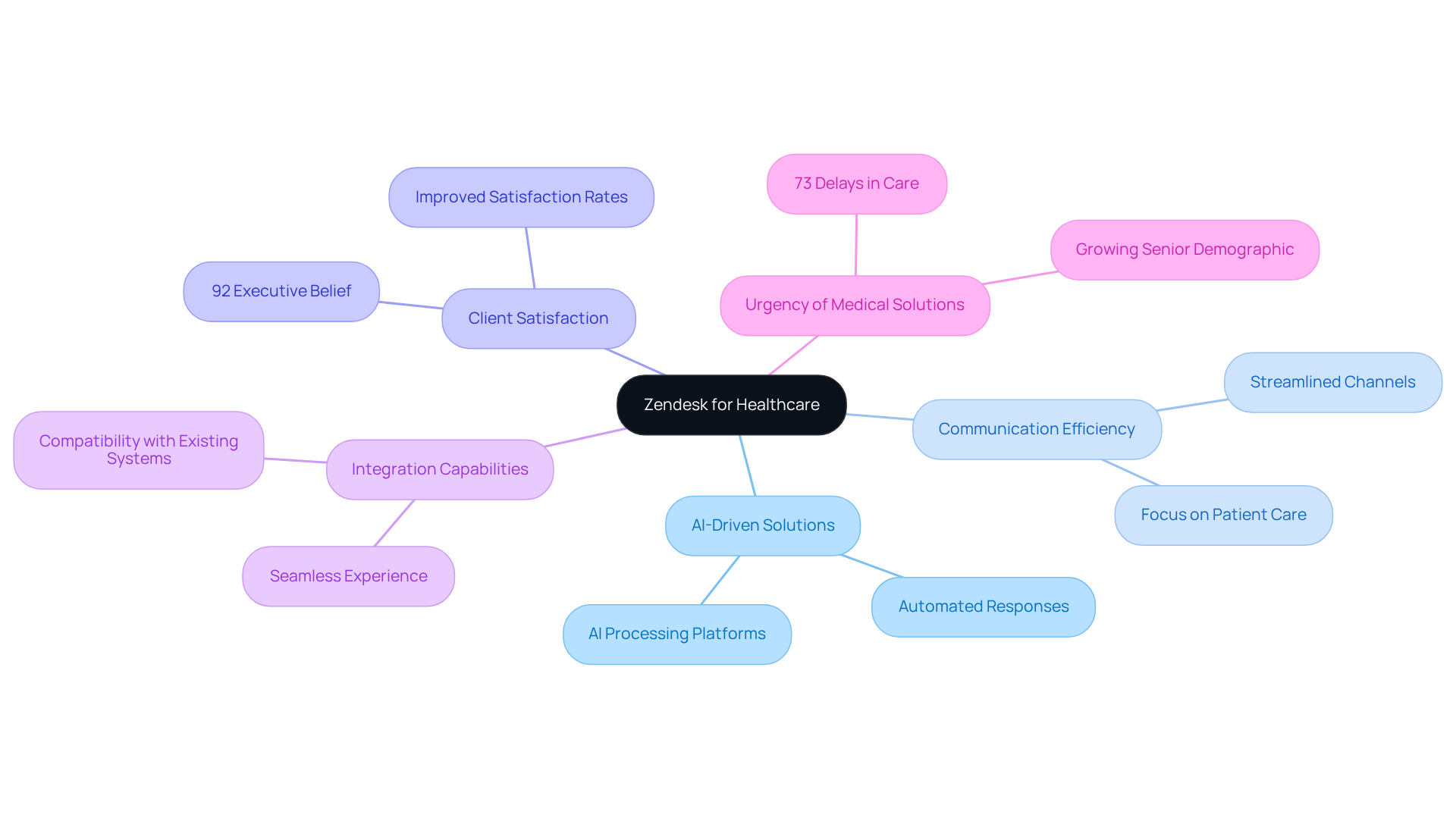 The central node represents Zendesk's role in healthcare, while the branches illustrate how it improves various aspects of customer support through AI. Each branch highlights a specific benefit or statistic, making it easy to see the connections.
