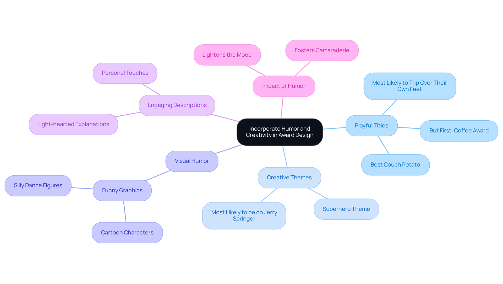 This mindmap starts with the main idea at the center and branches out into various strategies for making awards more engaging and fun. Each branch represents a different approach, and the sub-branches provide specific examples or explanations to help you understand how to implement these ideas.