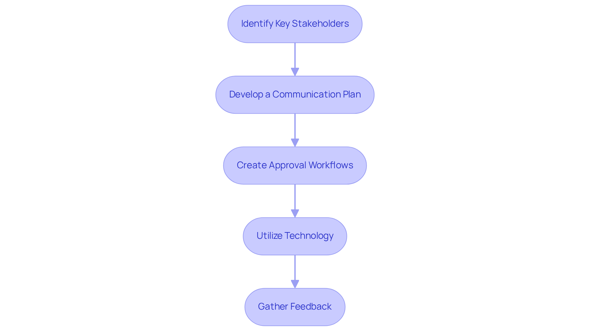 This flowchart outlines the steps to effectively communicate with stakeholders and gain their approval. Start at the top with identifying stakeholders, then follow the arrows down through each step to see how the process unfolds. Each box represents a crucial action to ensure everyone is engaged and informed.