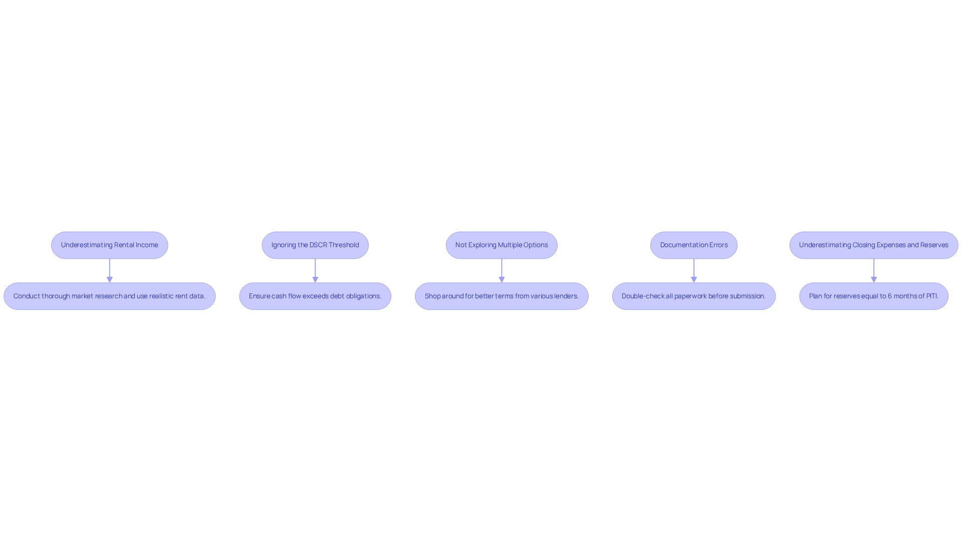 Each box represents a challenge investors might face, and the smaller boxes below show how to overcome those challenges. Follow the arrows to see how to navigate through the loan acquisition process effectively.