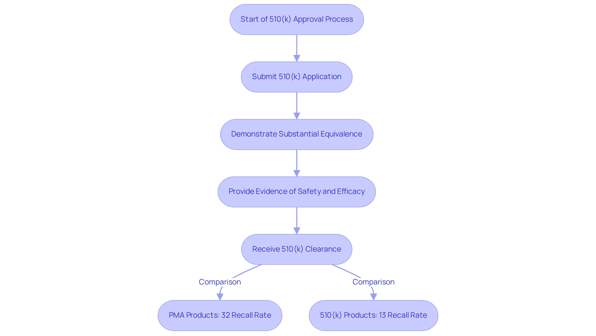 Each box represents a stage in the 510(k) approval process, with arrows indicating the flow. The recall rates are compared to highlight the safety of 510(k) products relative to PMA products.