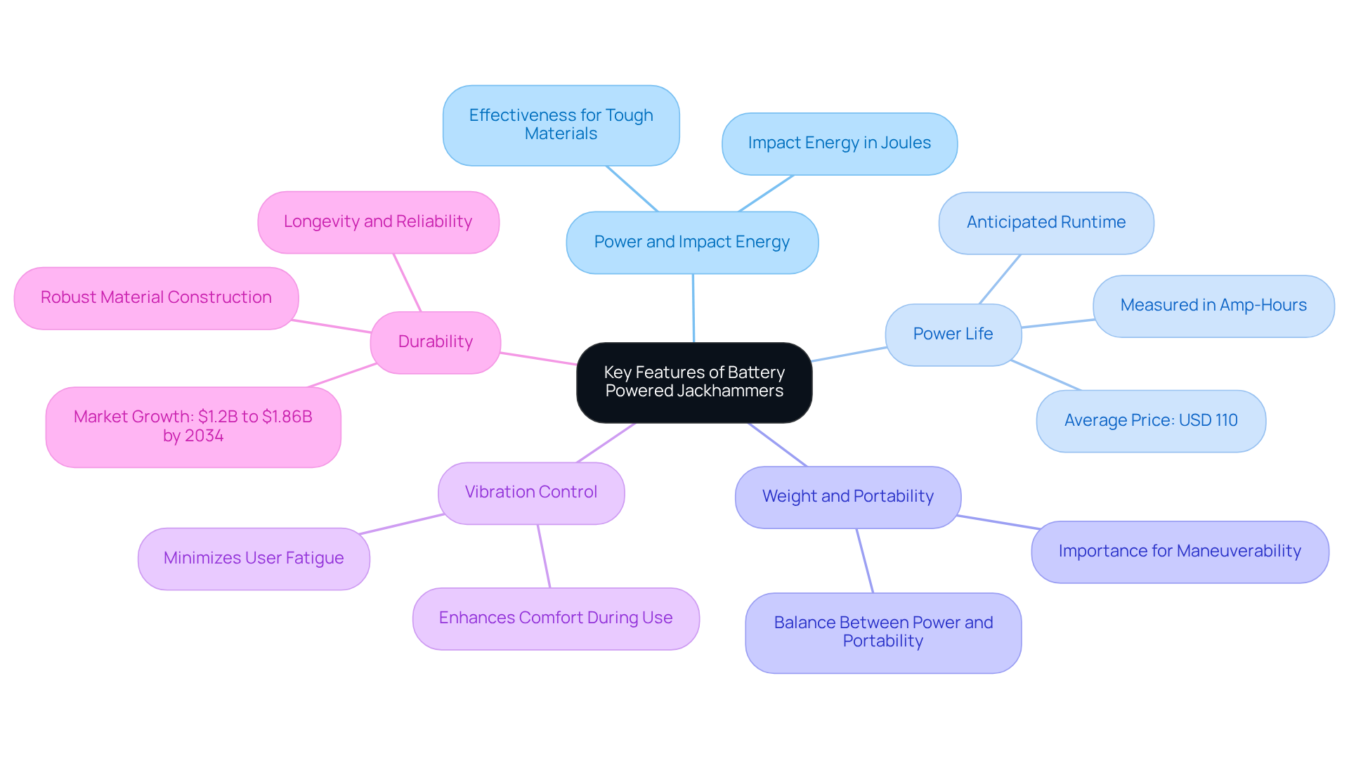 The central node represents the main topic, while the branches show important features to consider. Each sub-branch provides additional details about those features, helping you understand what to look for when choosing a jackhammer.