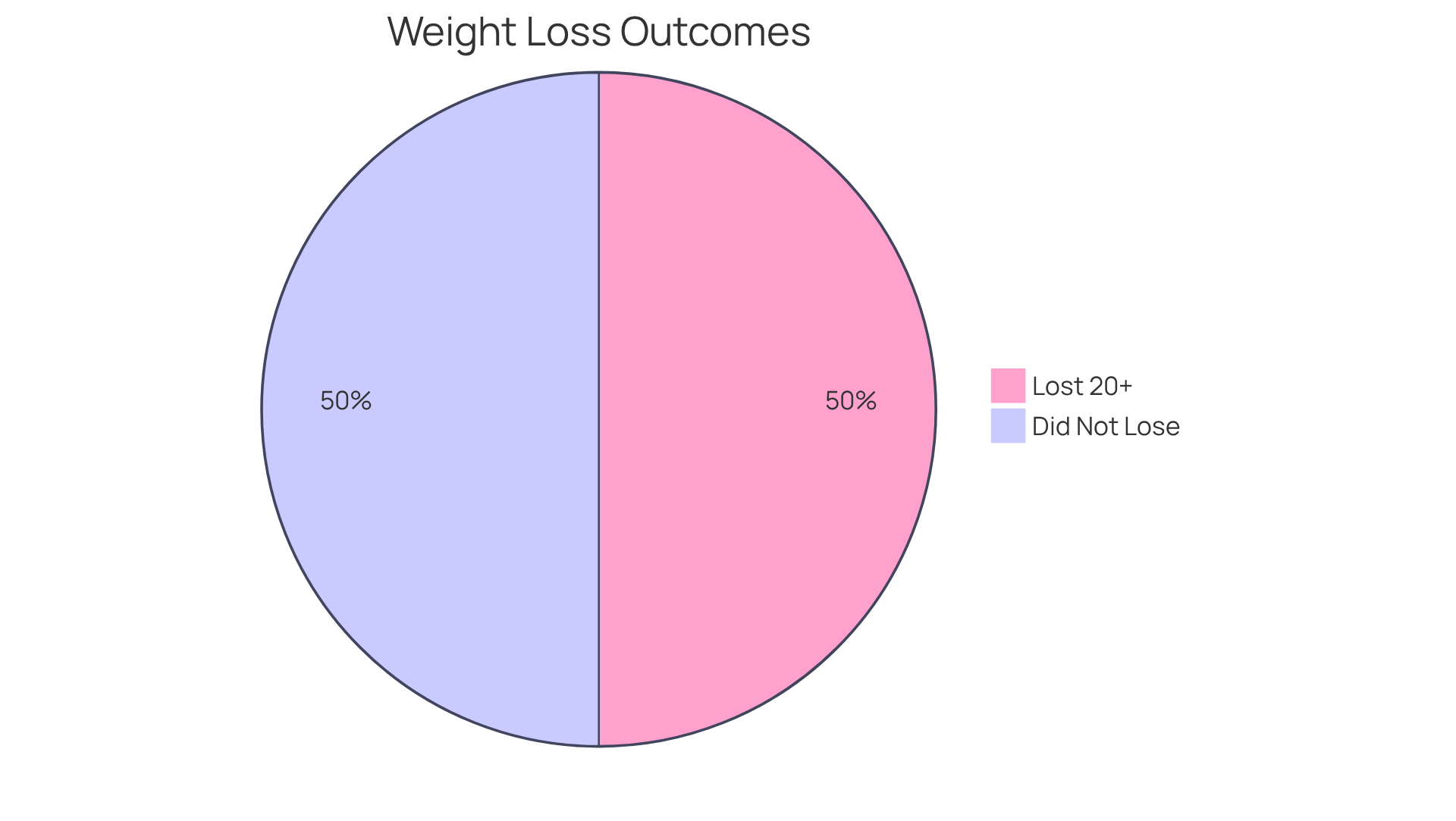 The green segment shows the proportion of participants who lost 20% or more of their body mass, while the red segment represents those who did not reach this milestone. This visual helps you understand the effectiveness of Semaglutide in weight management.