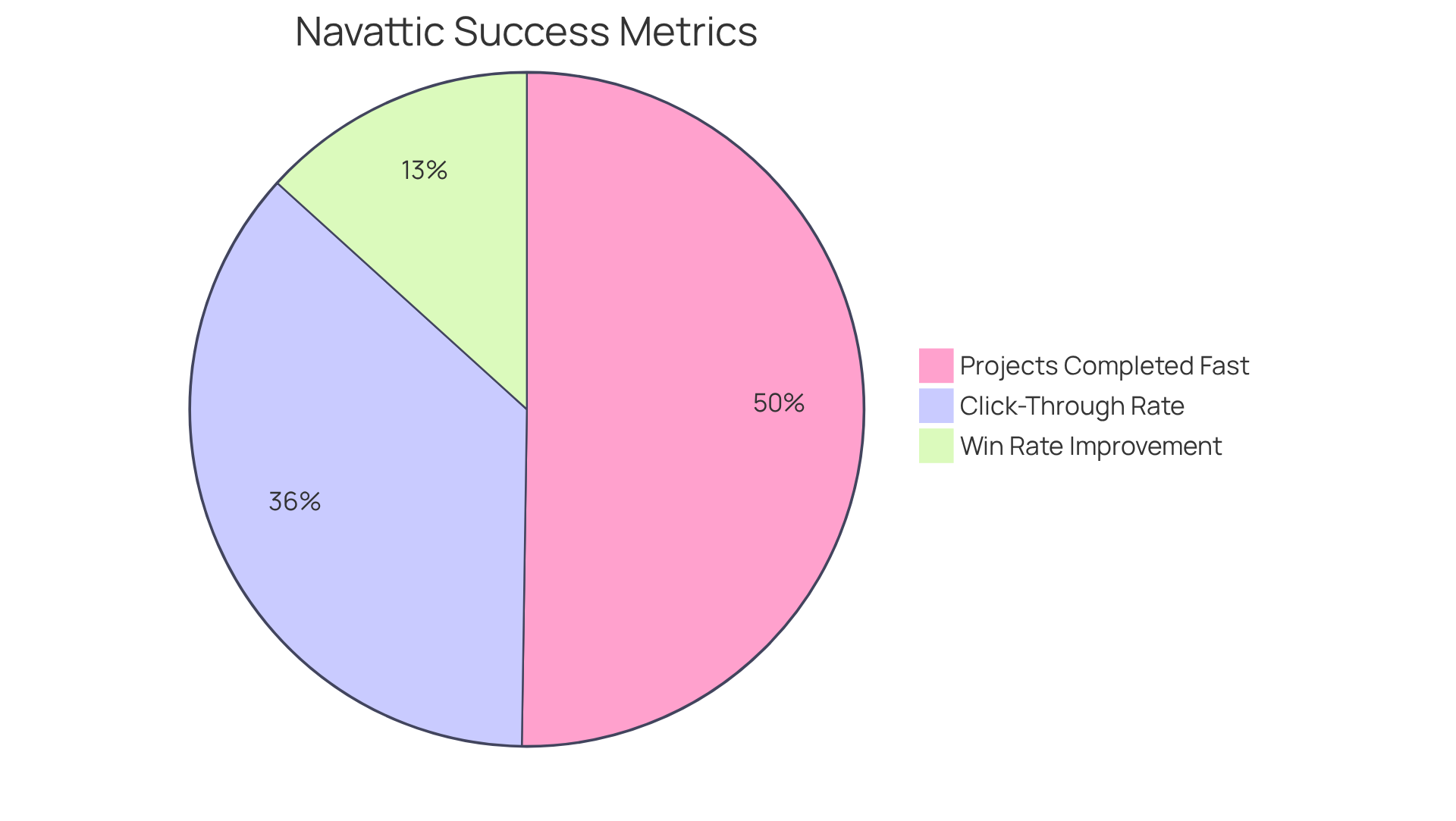 Each slice of the pie shows a different metric of success from using Navattic - the larger the slice, the more significant the impact on product-led growth.