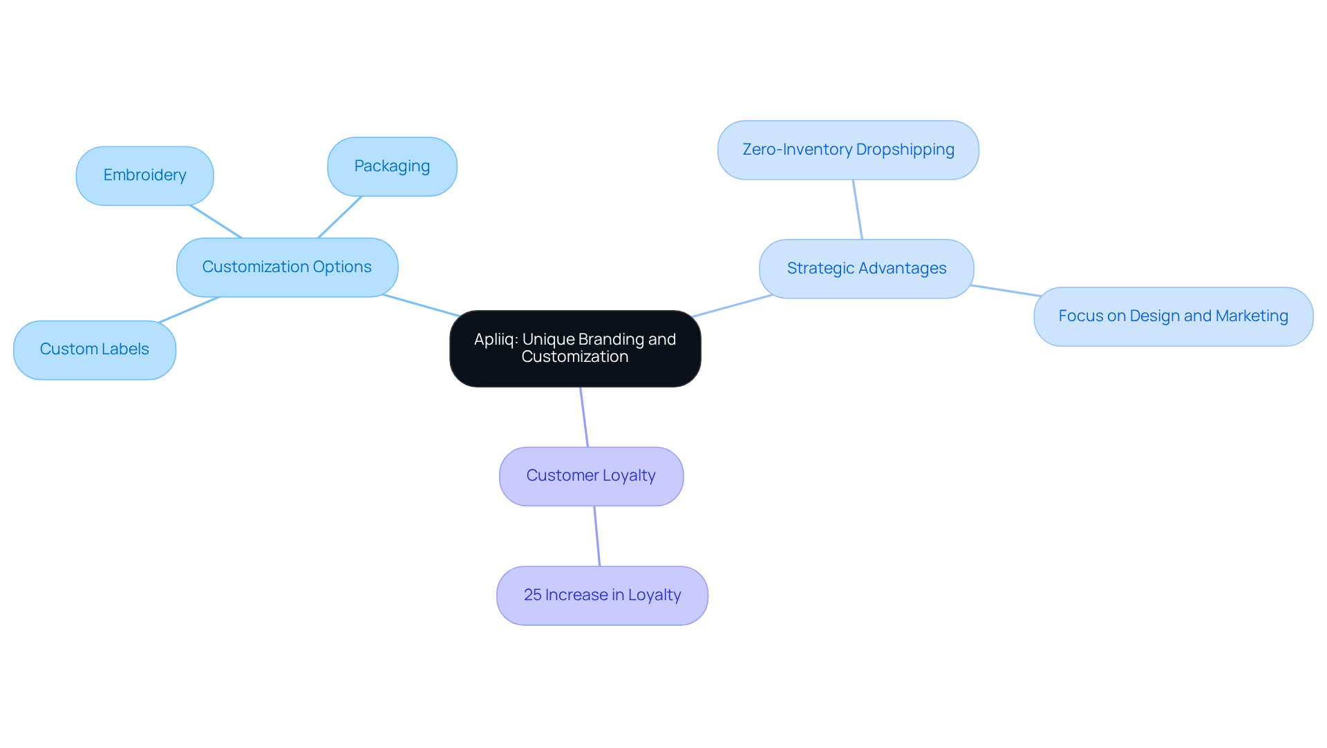 The center represents Apliiq's core offerings, while the branches show how customization and strategic advantages lead to increased customer loyalty. Follow the branches to understand how each element connects.