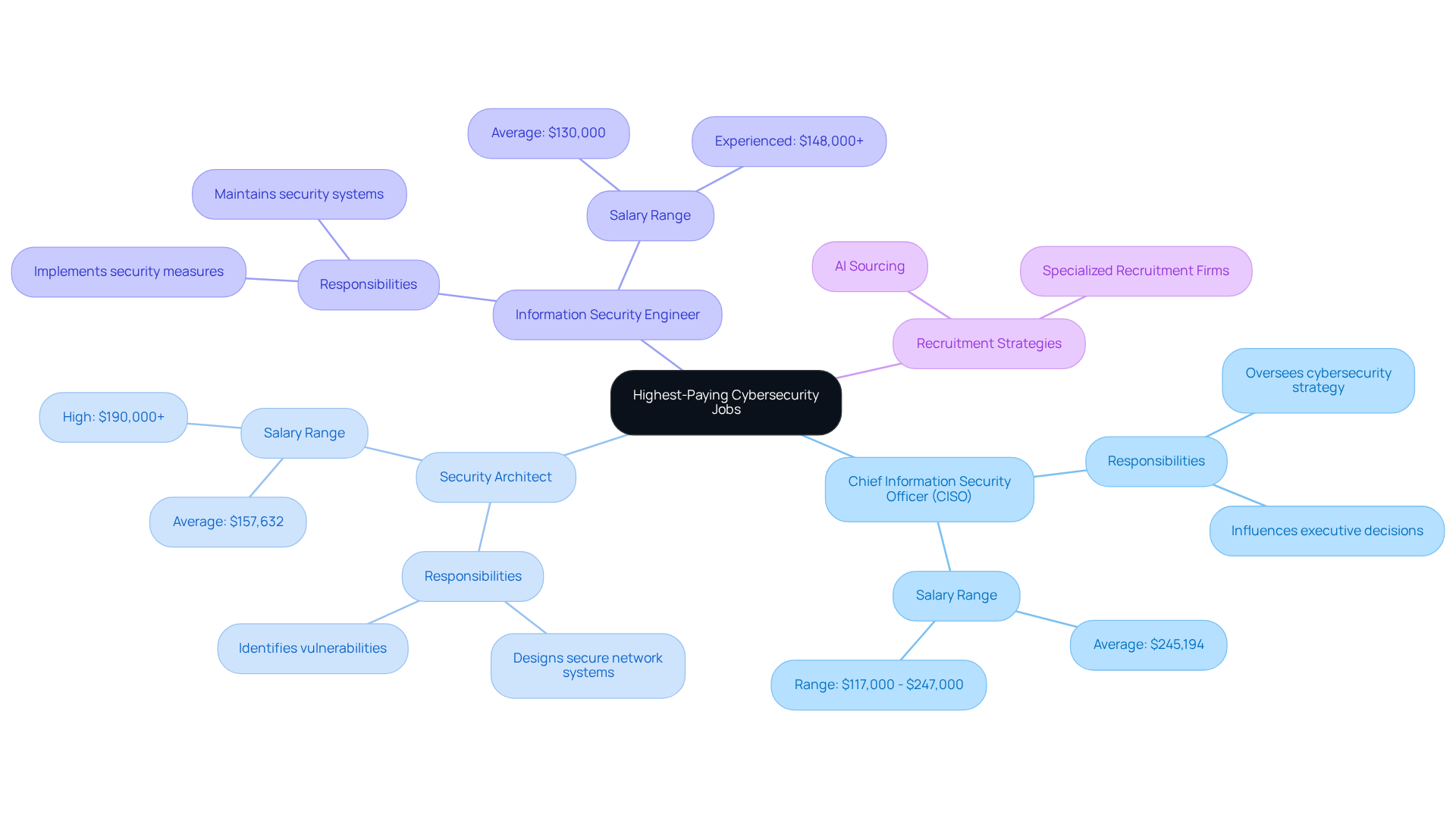 The central node represents the main topic, while branches show specific job roles and their details. Each color-coded branch helps you quickly identify different aspects of the cybersecurity job landscape. The central node represents the main topic, while branches show specific job roles and their details. Each color-coded branch helps you quickly identify different aspects of the cybersecurity job landscape.