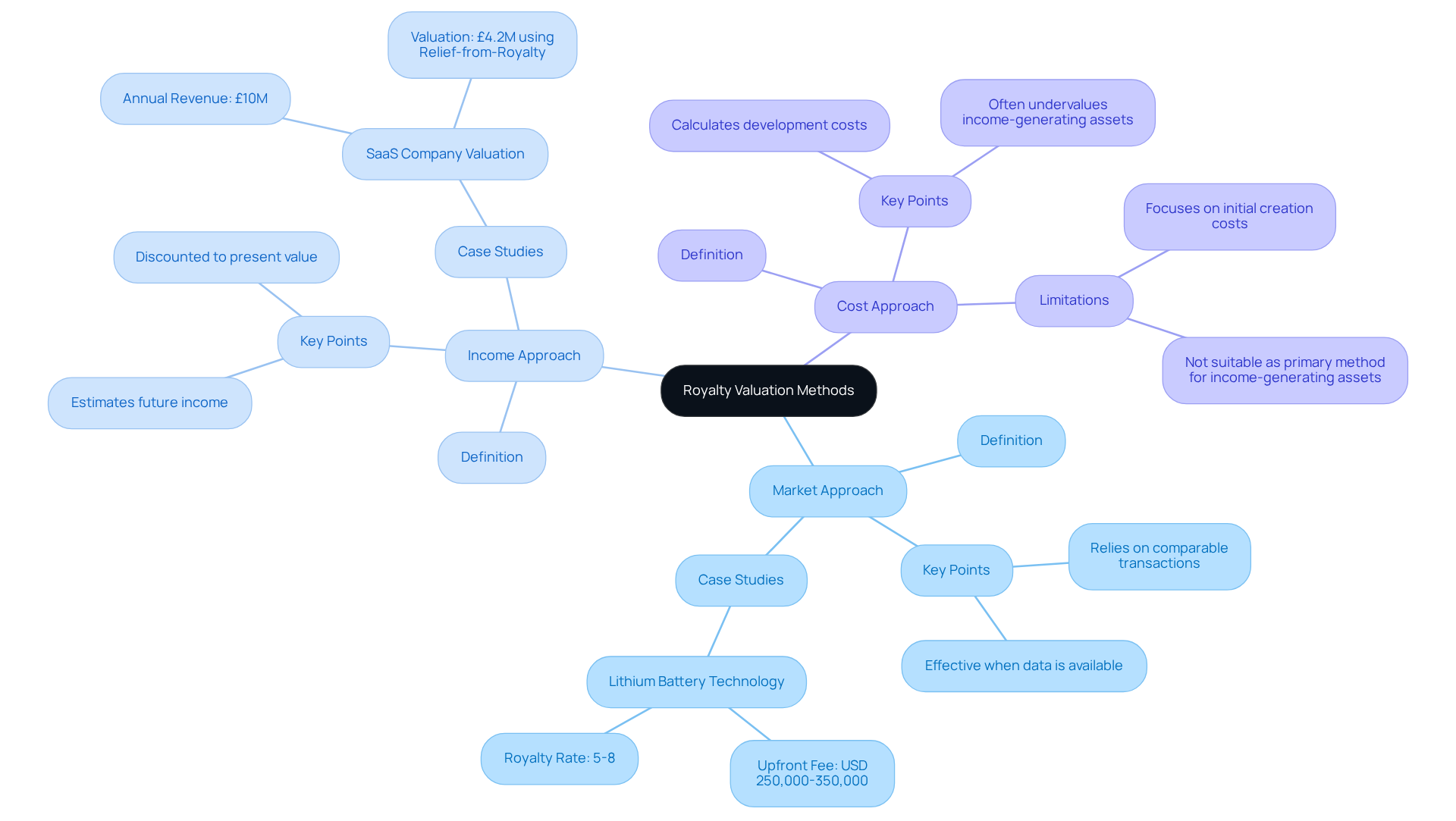 This mindmap starts with the central idea of royalty valuation methods. Each branch represents a different method, and the sub-branches provide details and examples. This structure helps you see how each method relates to the others and understand their unique features.
