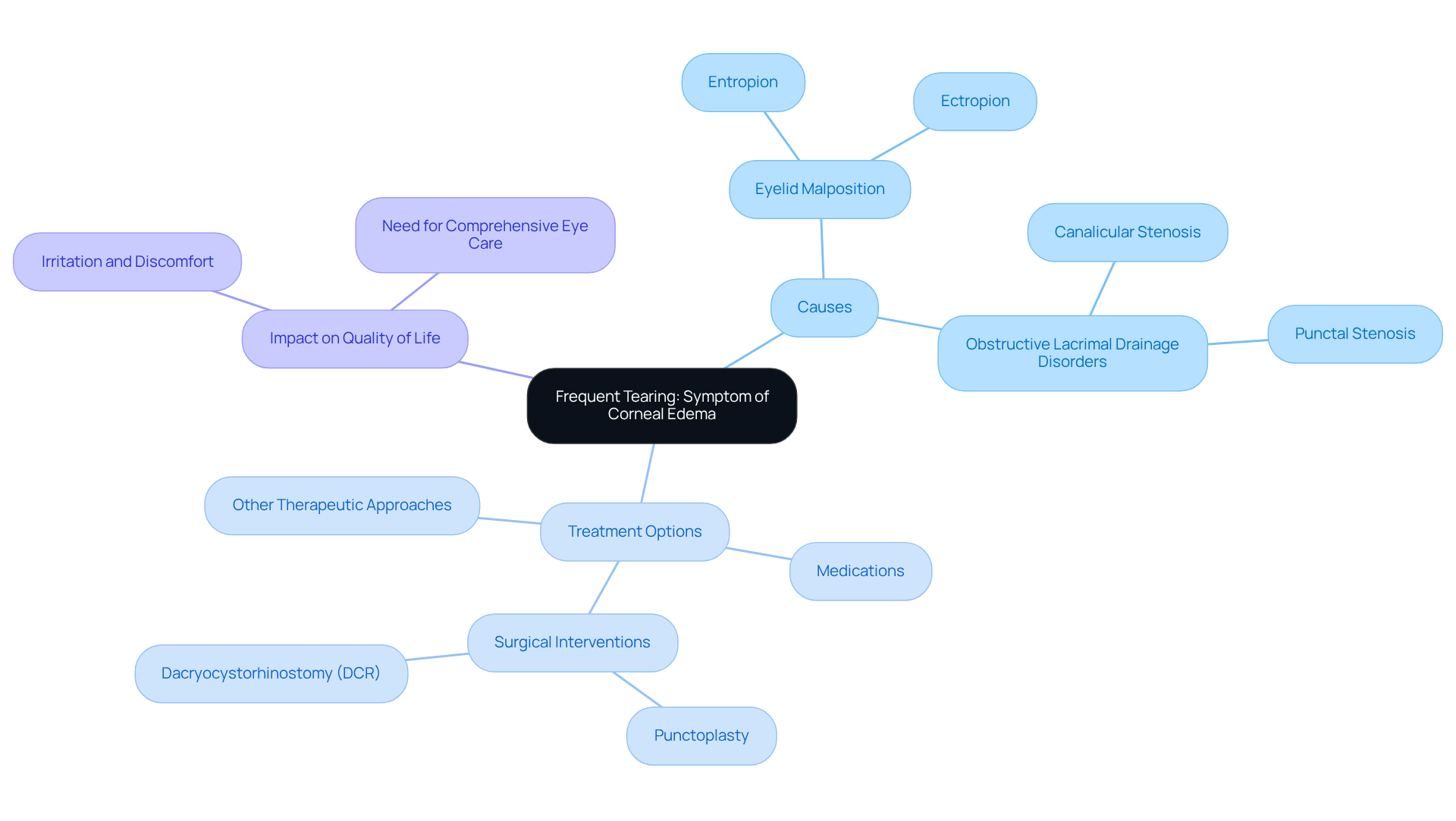 The central node represents the main symptom, while the branches show the causes and treatment options. Each color-coded branch helps you see how everything is connected, making it easier to understand the condition and its management.