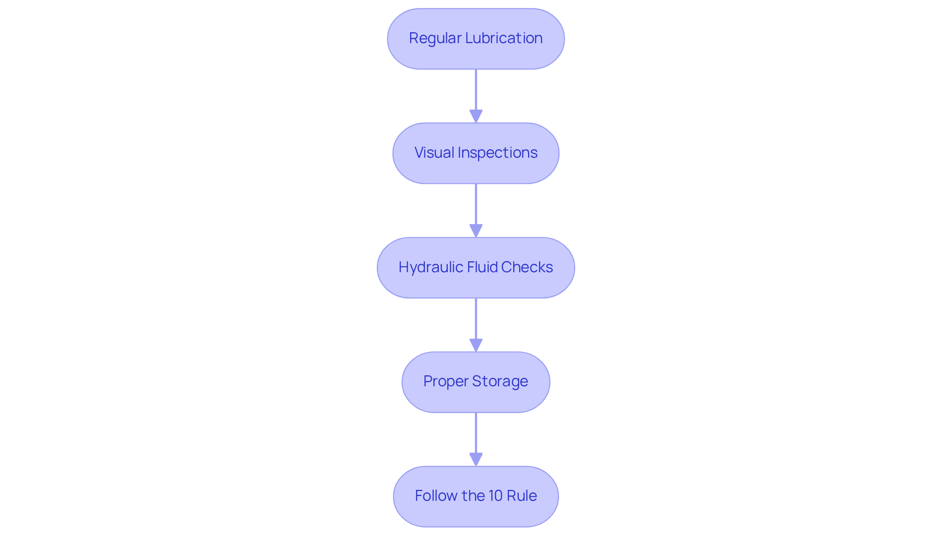 Each box represents a key maintenance practice. Follow the arrows to see the order in which these practices should be implemented to keep your equipment running smoothly and efficiently.