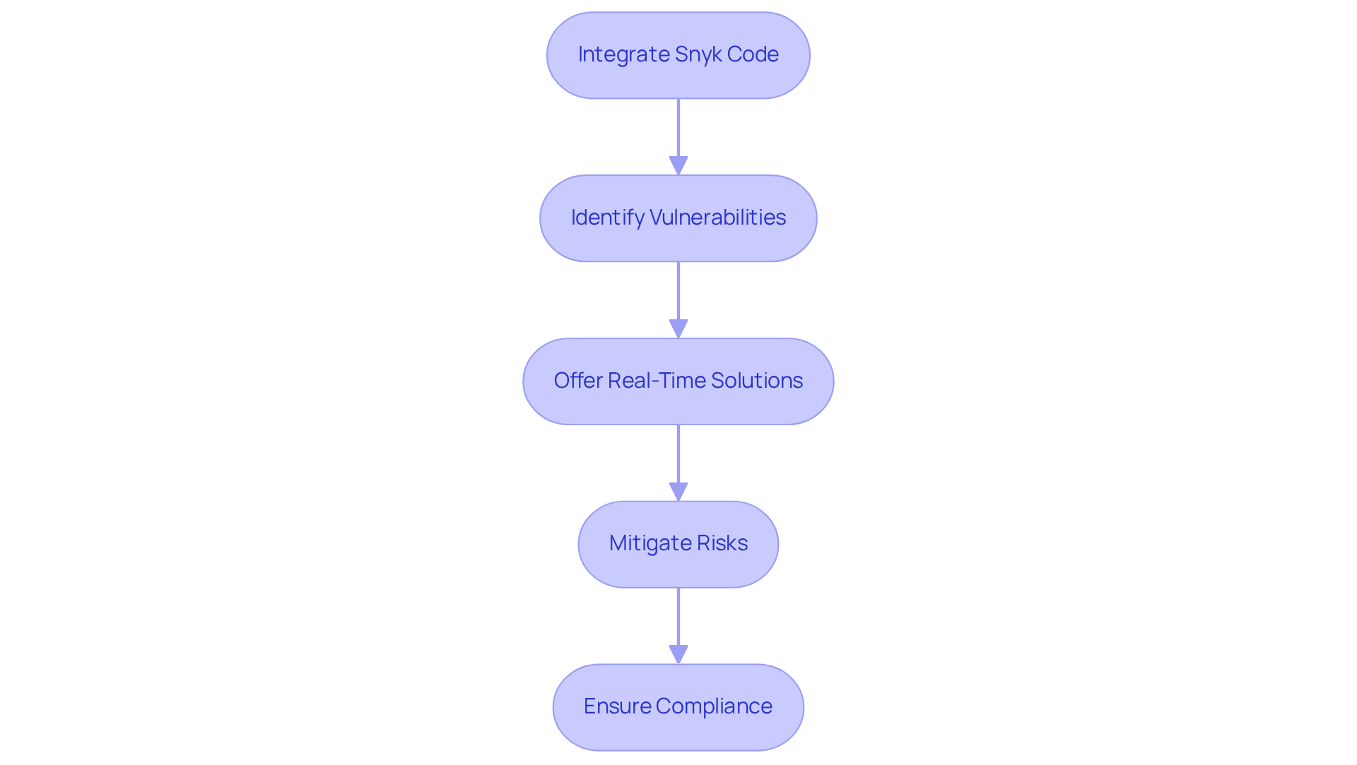 Follow the arrows to see how integrating Snyk Code helps developers identify vulnerabilities and implement solutions, ultimately leading to safer software for patient information.