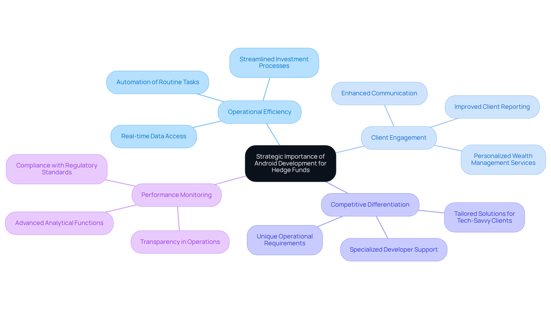The central node represents the main theme, while the branches illustrate key benefits and strategies related to Android development. Each branch connects to specific aspects that highlight how mobile technology can enhance hedge fund operations.