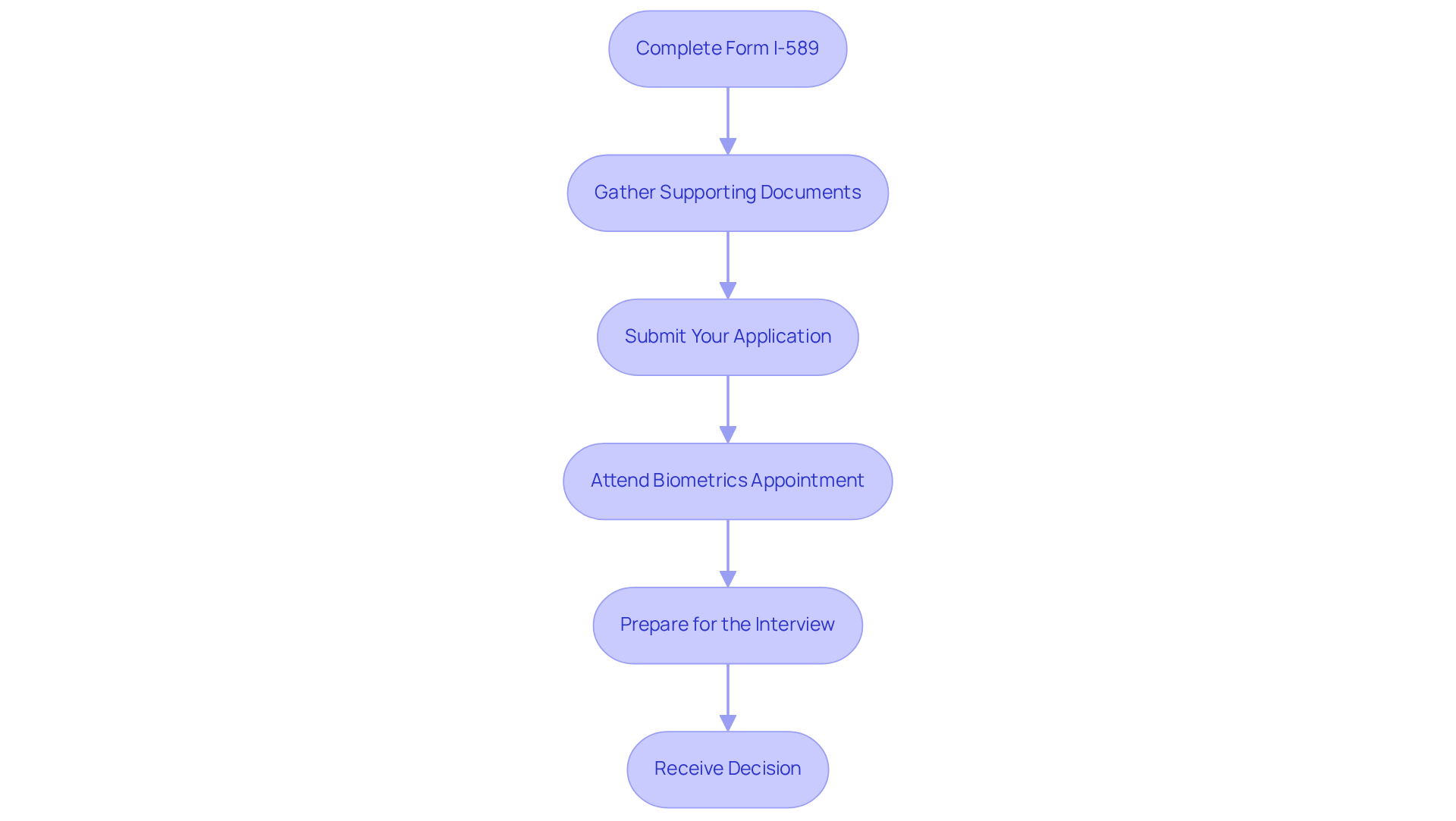 Each box represents a step you need to take in your asylum application. Follow the arrows to see the order in which to complete them, ensuring you don’t miss any important actions.