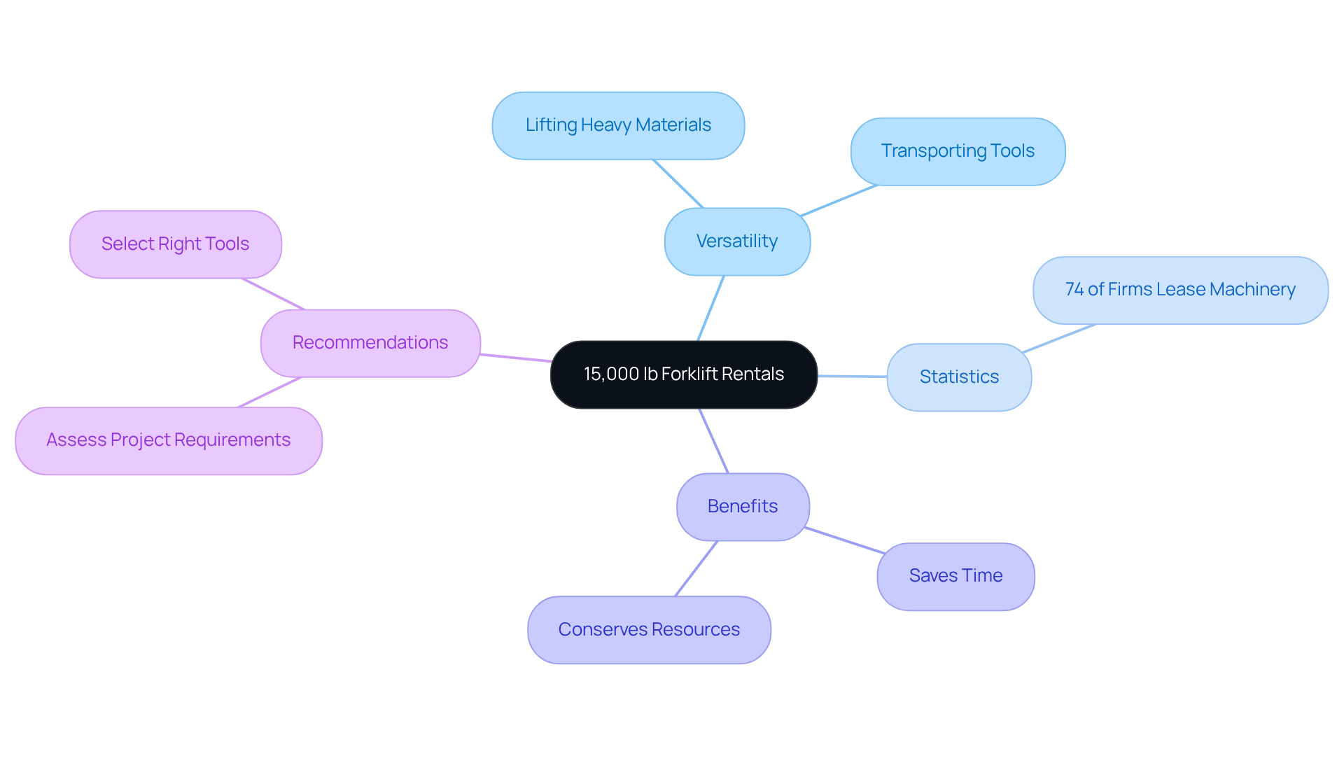 The central node represents the main topic of forklift rentals, while the branches show different aspects like their versatility, relevant statistics, benefits, and recommendations for use. The central node represents the main topic of forklift rentals, while the branches show different aspects like their versatility, relevant statistics, benefits, and recommendations for use.