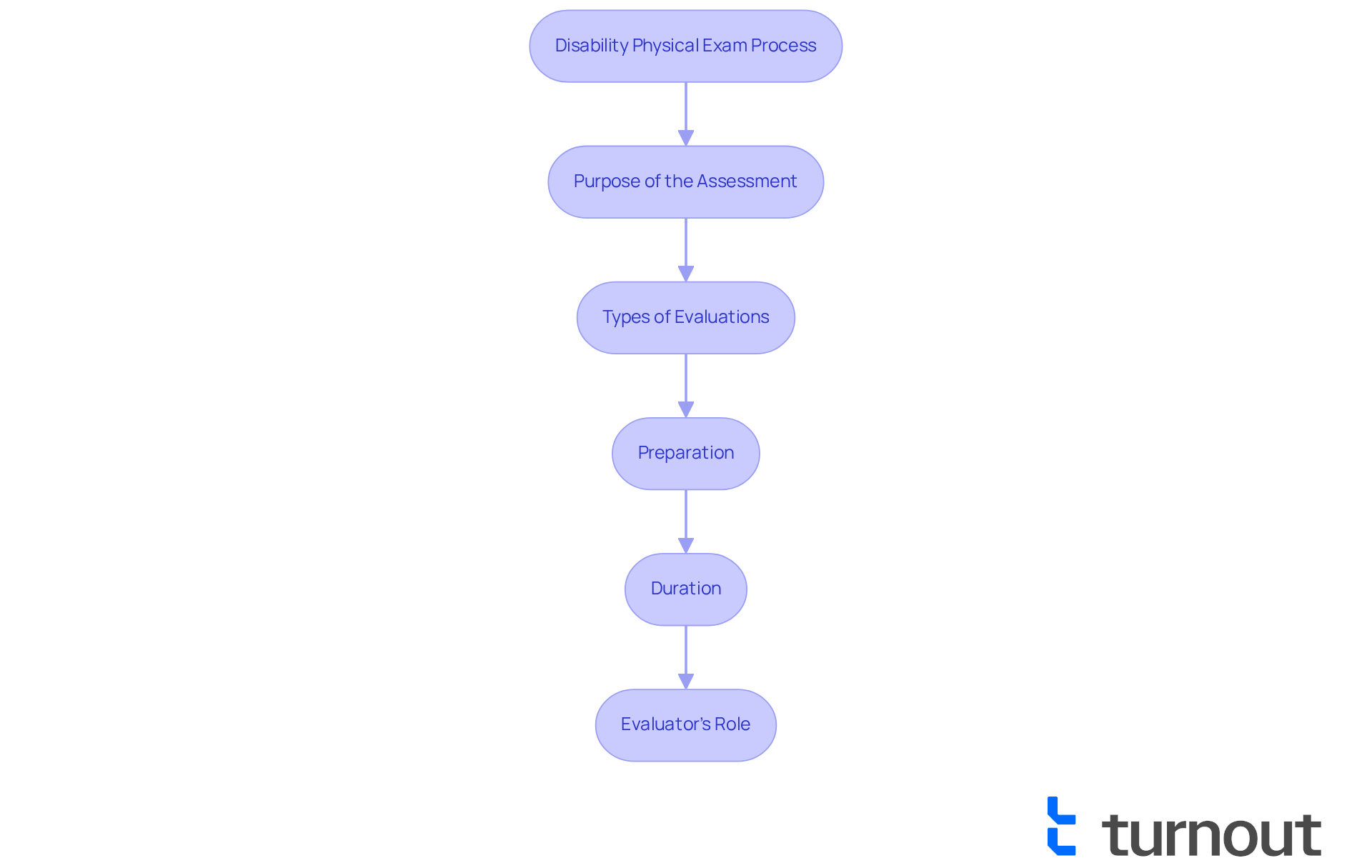 This flowchart outlines the steps you will go through during the disability physical exam. Each box represents a different part of the process — follow the arrows to understand the journey from preparation to evaluation.