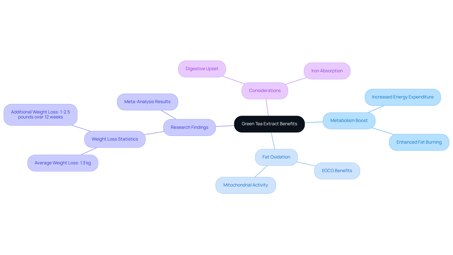 This mindmap shows how green tea extract can help with metabolism and fat loss. Each branch represents a different aspect of its benefits, research, and things to keep in mind. Follow the branches to explore how green tea can support your weight loss journey!
