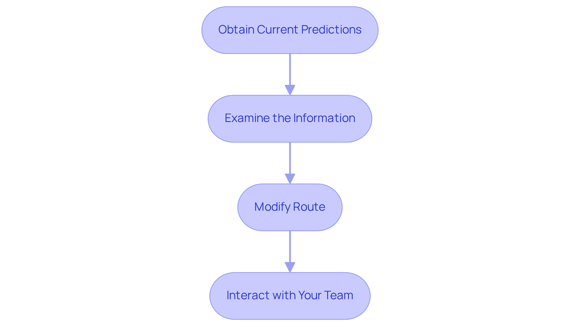 Each box represents a crucial step in the flight planning process. Follow the arrows to see how to move from one step to the next, ensuring a safe and comfortable flight.