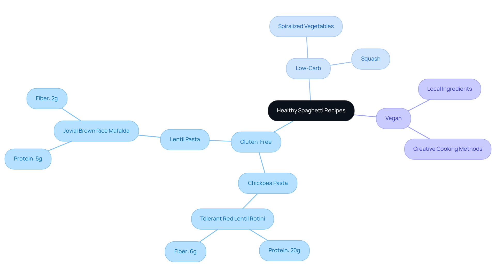 This mindmap shows different healthy spaghetti options based on dietary needs. Each branch represents a category, and the sub-branches provide specific examples and their benefits. Follow the branches to explore how you can enjoy pasta while sticking to your dietary preferences!
