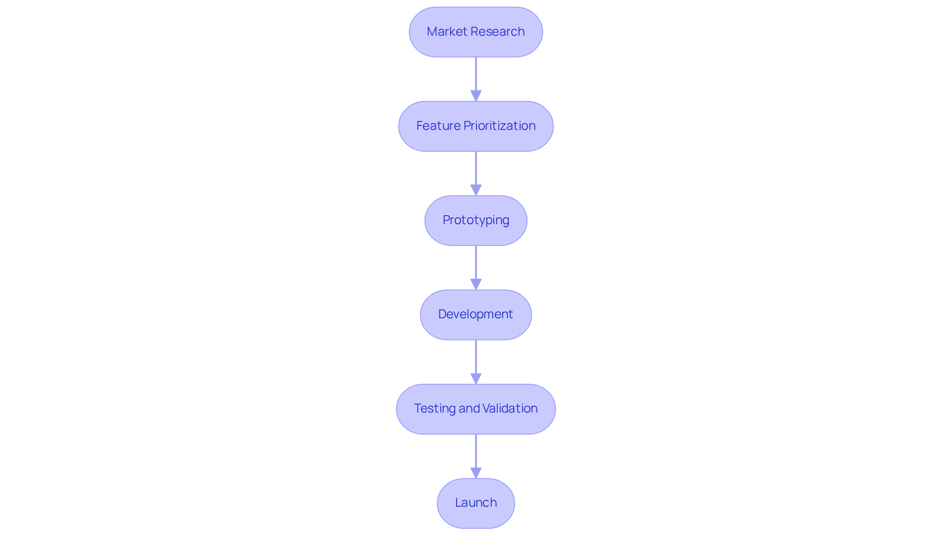 Each box represents a crucial step in developing your MVP. Follow the arrows to see how each step leads to the next, from understanding the market to launching your product.