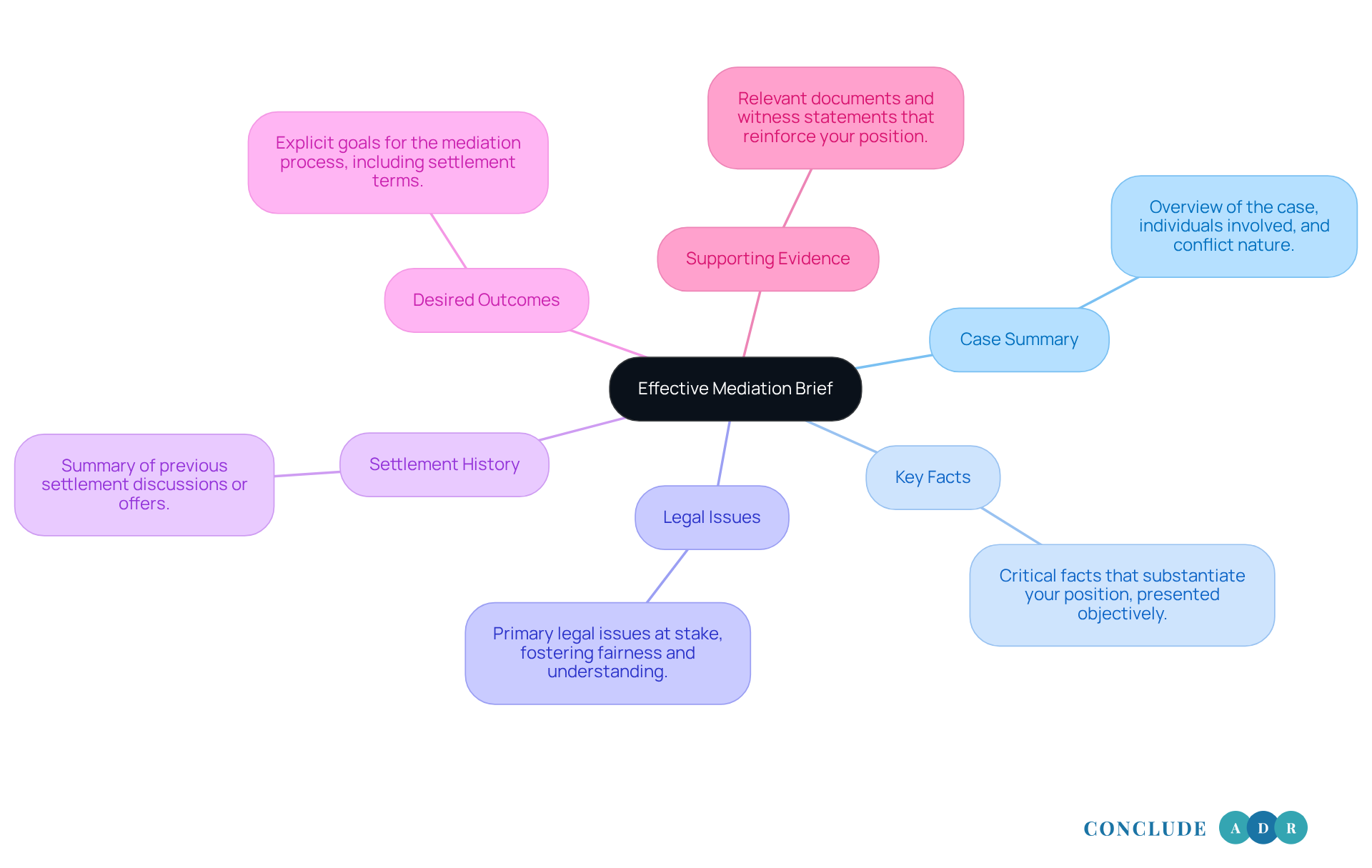 This mindmap illustrates the essential components of a mediation brief. Each branch represents a key element; expand each to see what details should be included to create a strong document.