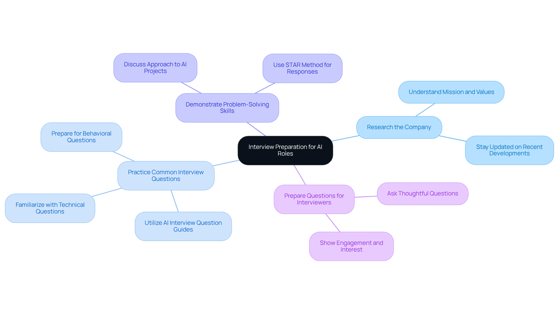 The center represents the overall goal of preparing for interviews, while the branches show different strategies you can use. Each sub-point under the branches gives you specific actions to take for effective preparation. The center represents the overall goal of preparing for interviews, while the branches show different strategies you can use. Each sub-point under the branches gives you specific actions to take for effective preparation.