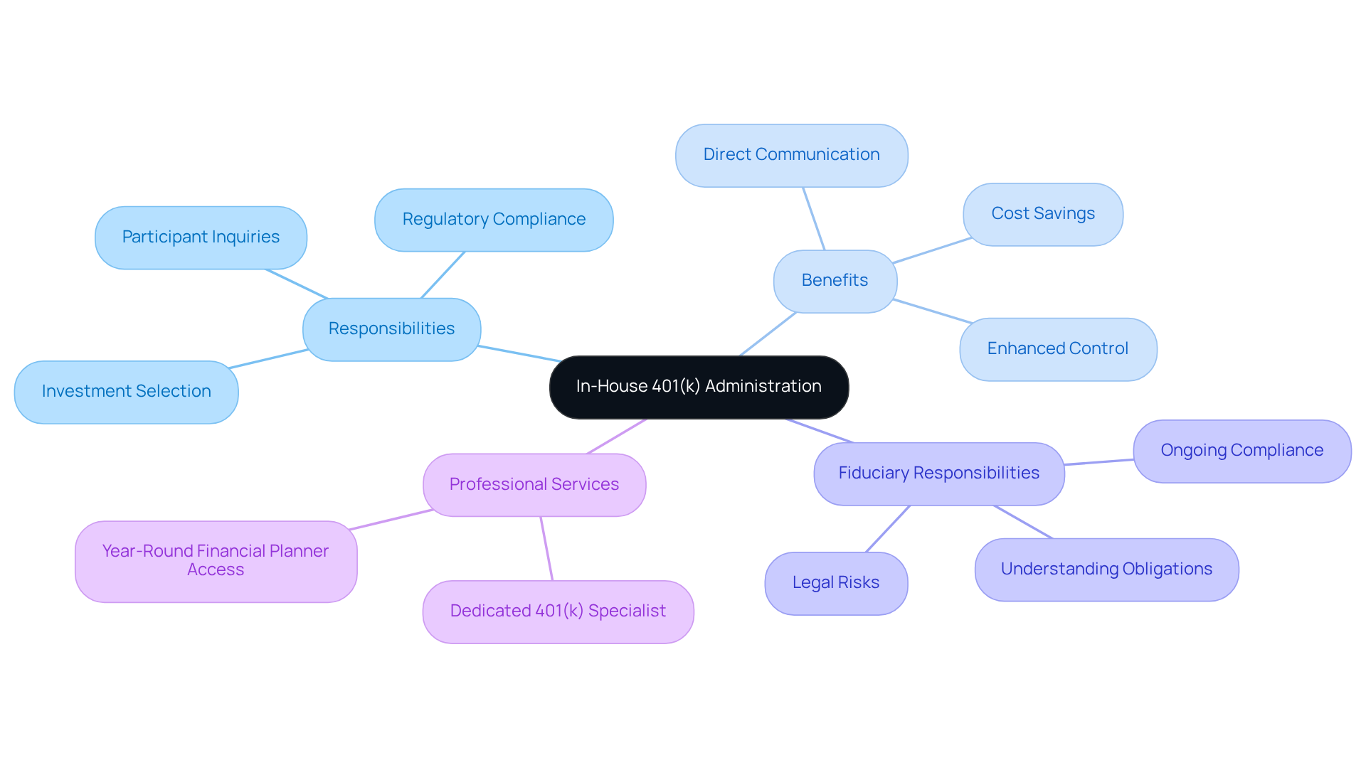 The center represents the concept of in-house 401(k) administration. Branches show key responsibilities and benefits, indicating how they relate to the overall management of retirement plans. The center represents the concept of in-house 401(k) administration. Branches show key responsibilities and benefits, indicating how they relate to the overall management of retirement plans.