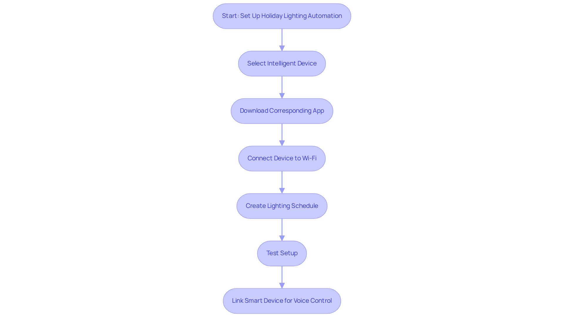 Each box represents a step in the process of automating your holiday lights. Follow the arrows to see how to move from one step to the next, making your holiday lighting setup easy and efficient!