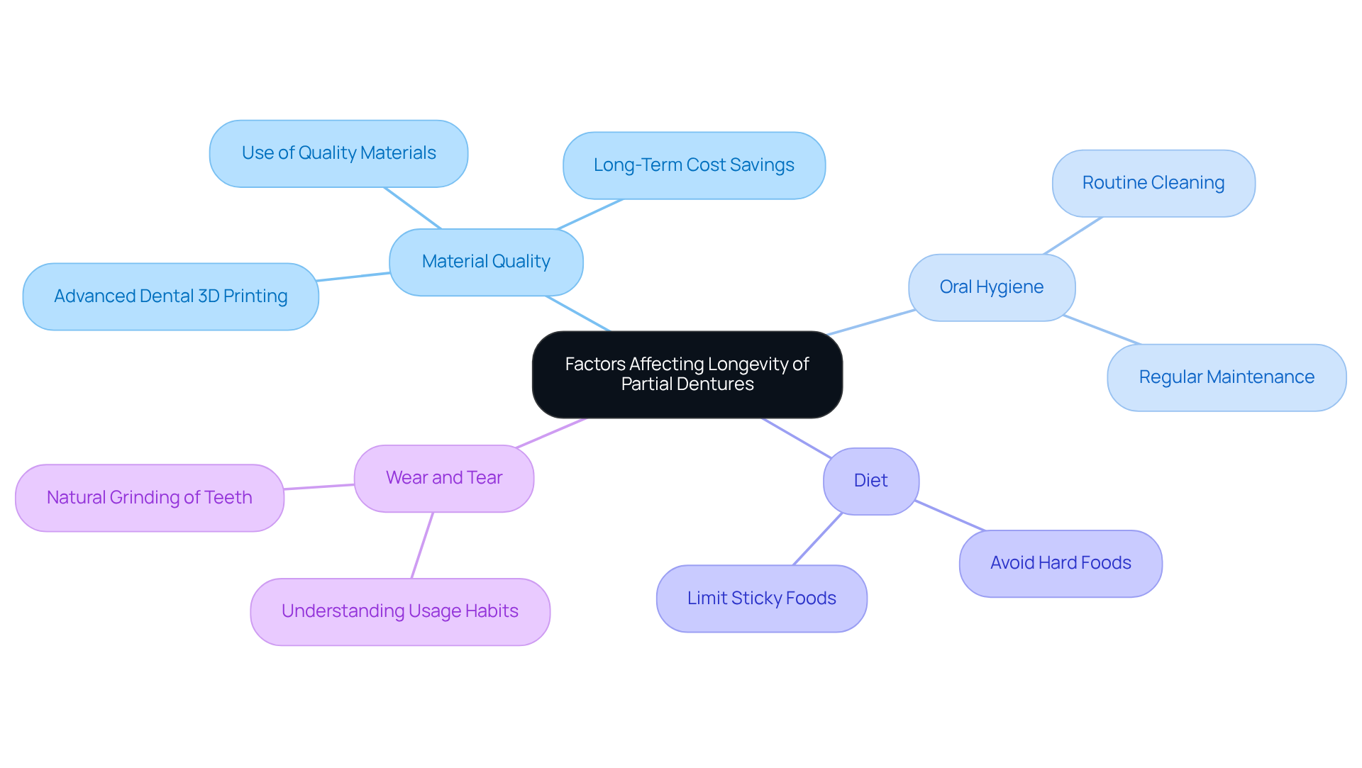 Start with the main topic in the center, then explore each factor that affects how long partial dentures last. Each branch shows a key area to focus on, helping you understand how to take care of your dentures effectively.
