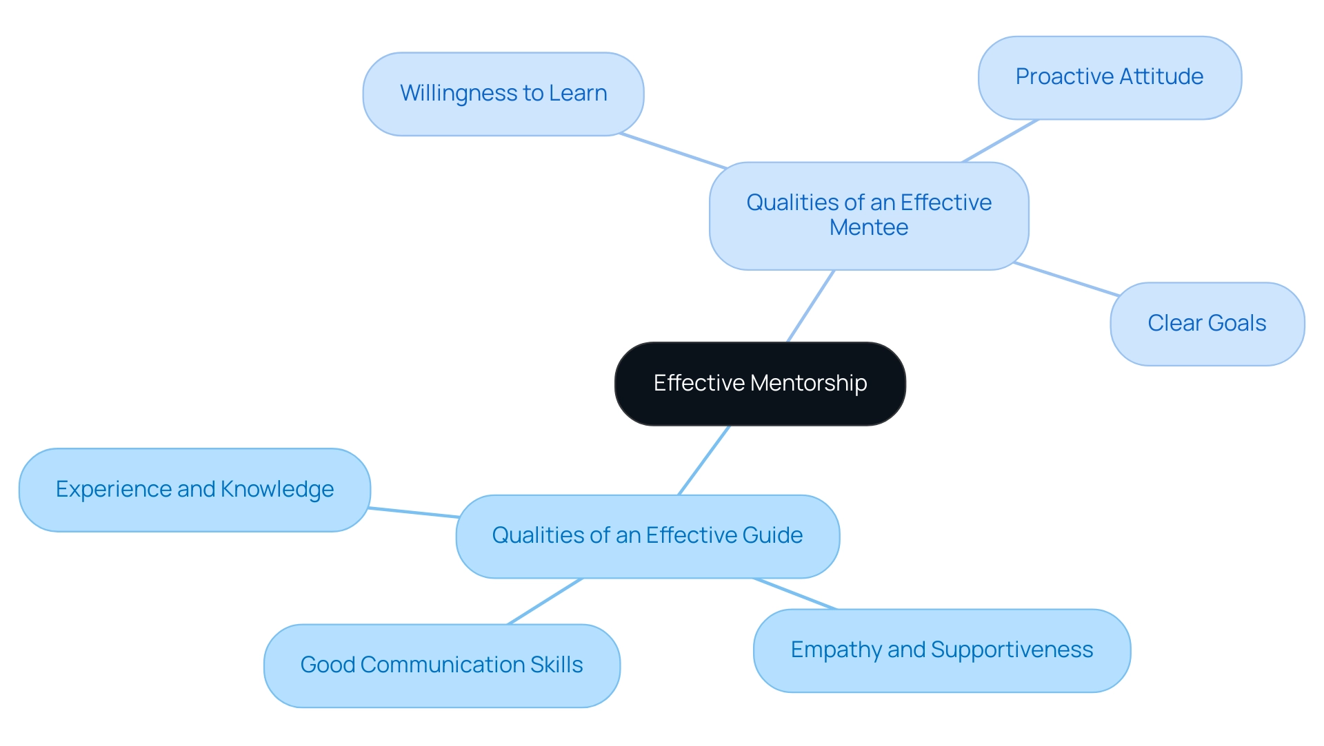 Central node represents mentorship. Branches indicate qualities of guides and mentees, with colors denoting each category.