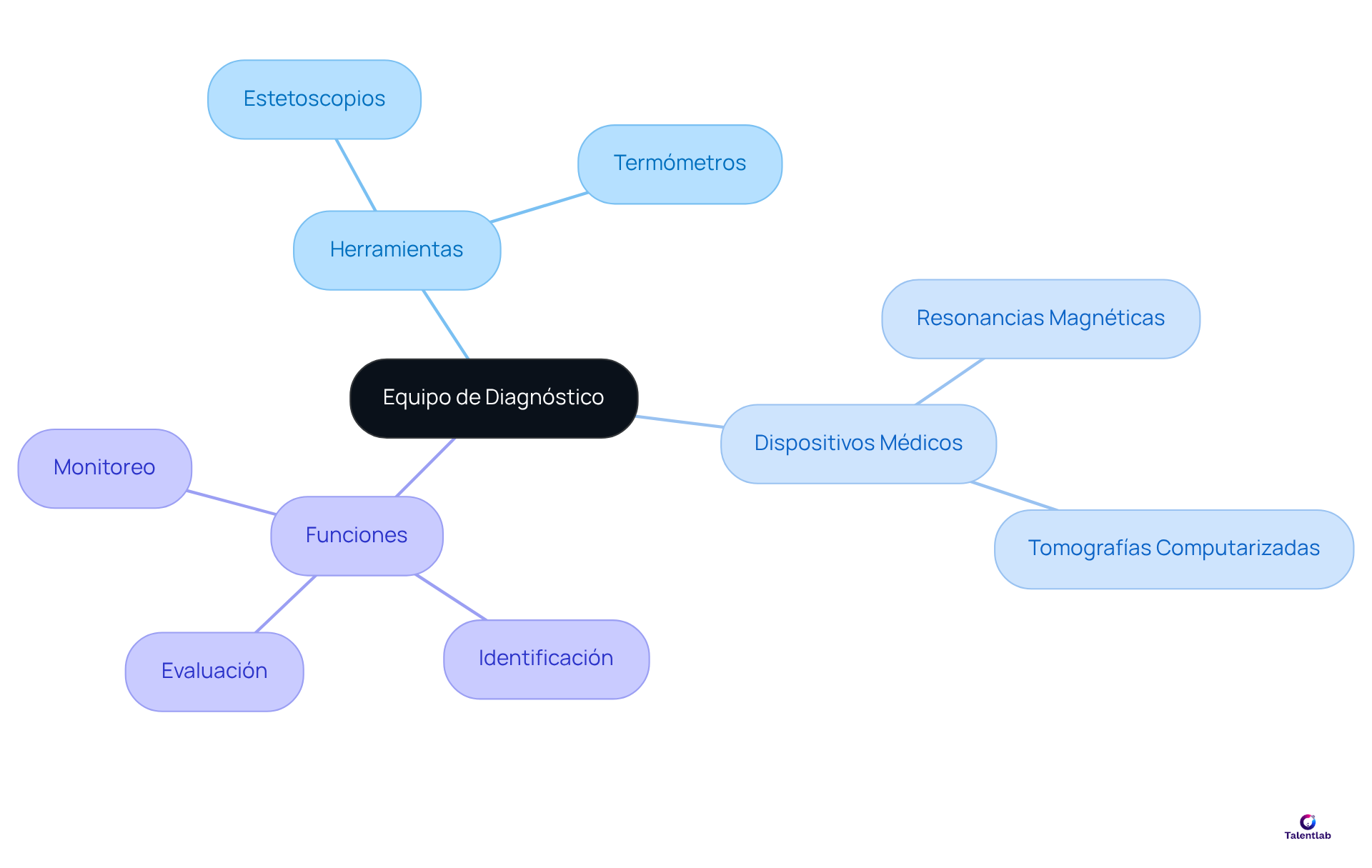 Este mapa mental muestra cómo se organiza el concepto de equipo de diagnóstico. Comienza en el centro con el equipo y se ramifica en herramientas, dispositivos y funciones, ayudando a entender cómo cada parte contribuye a la salud del paciente.