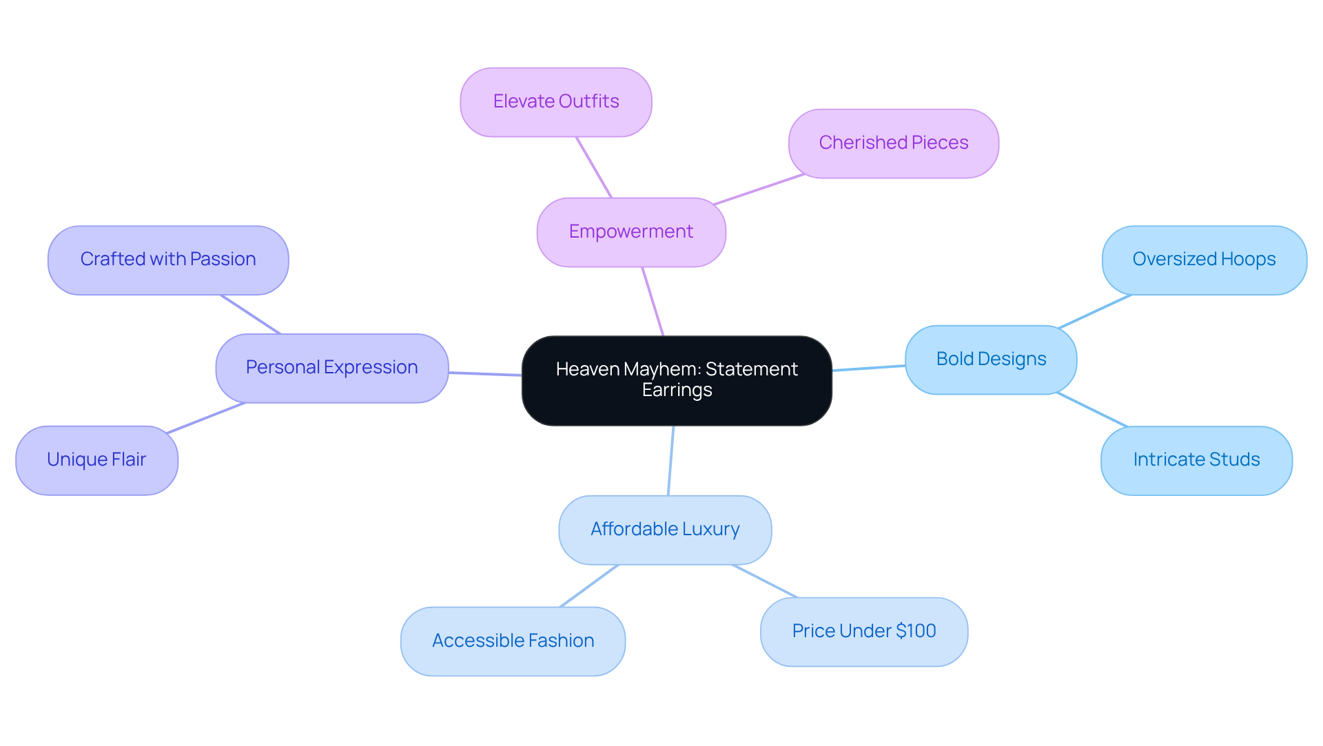 The center represents the brand and its focus on statement earrings, while each branch highlights important features like design, affordability, and how they resonate with personal style.