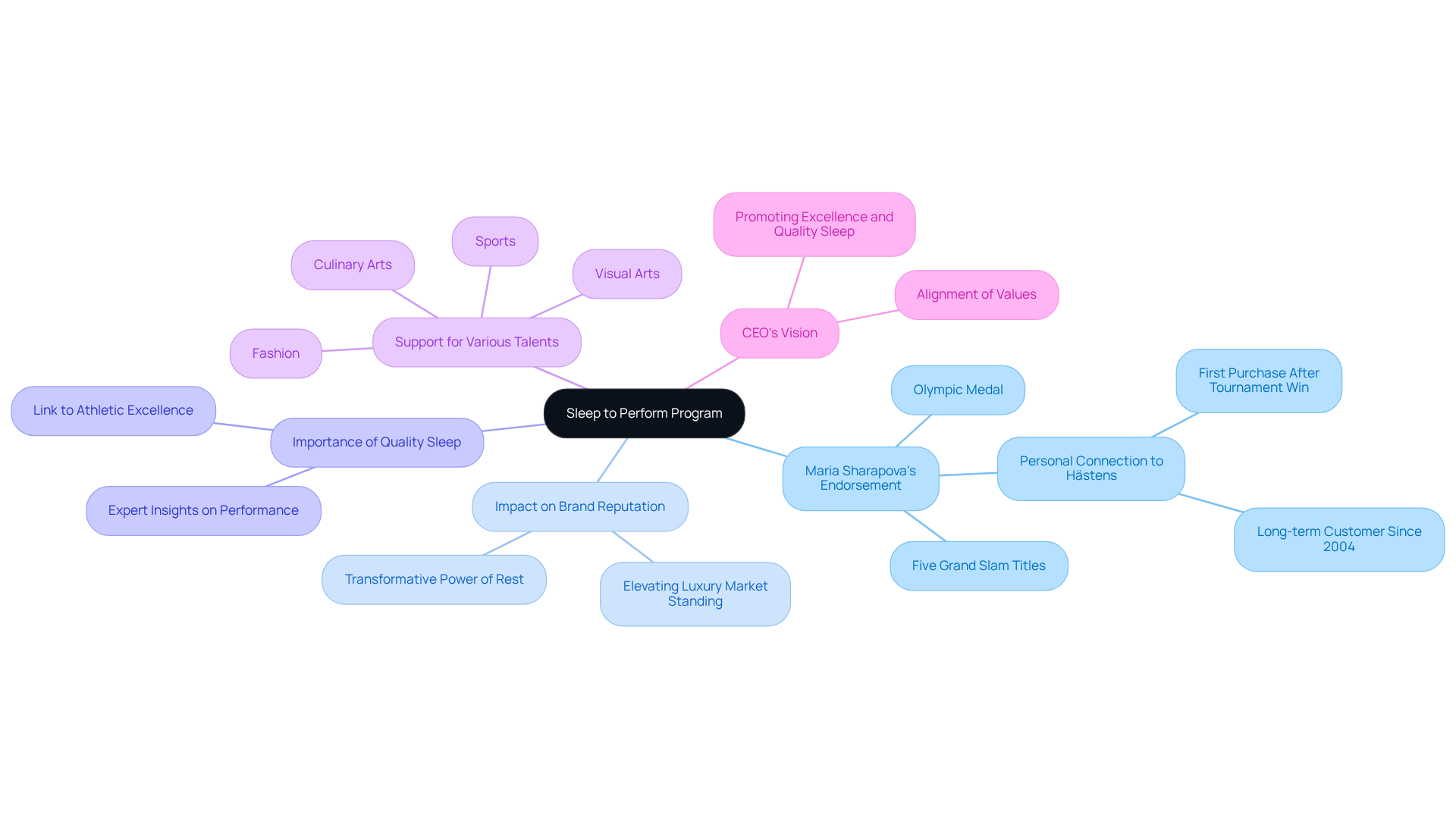 The central node represents the program, while the branches show different aspects like endorsements and brand impact. Each branch connects to specific details, helping you understand how they all relate to promoting quality sleep.