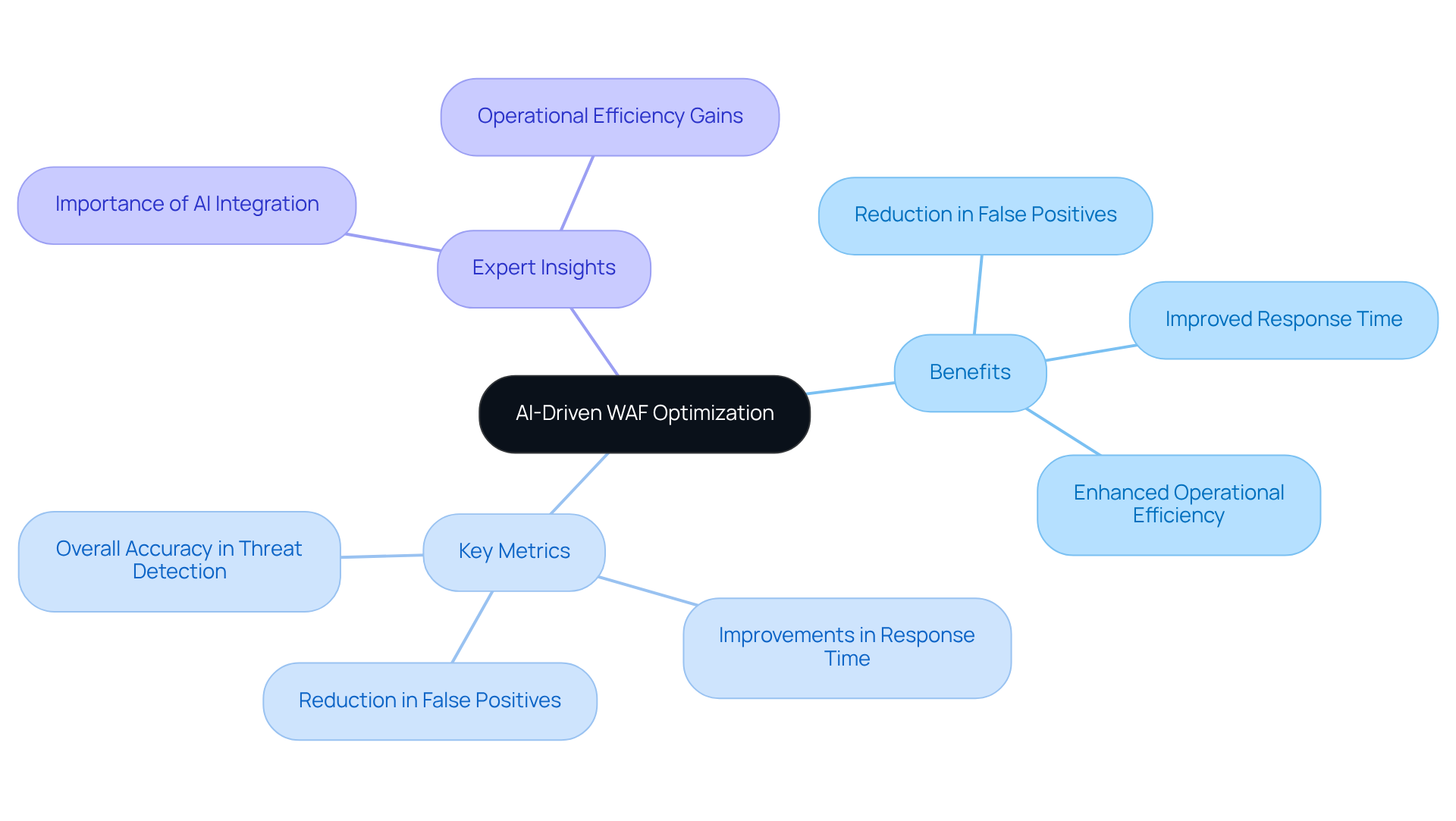The center represents the main topic of AI-driven WAF optimization. Follow the branches to explore the benefits, key metrics for evaluation, and insights from experts in the field.