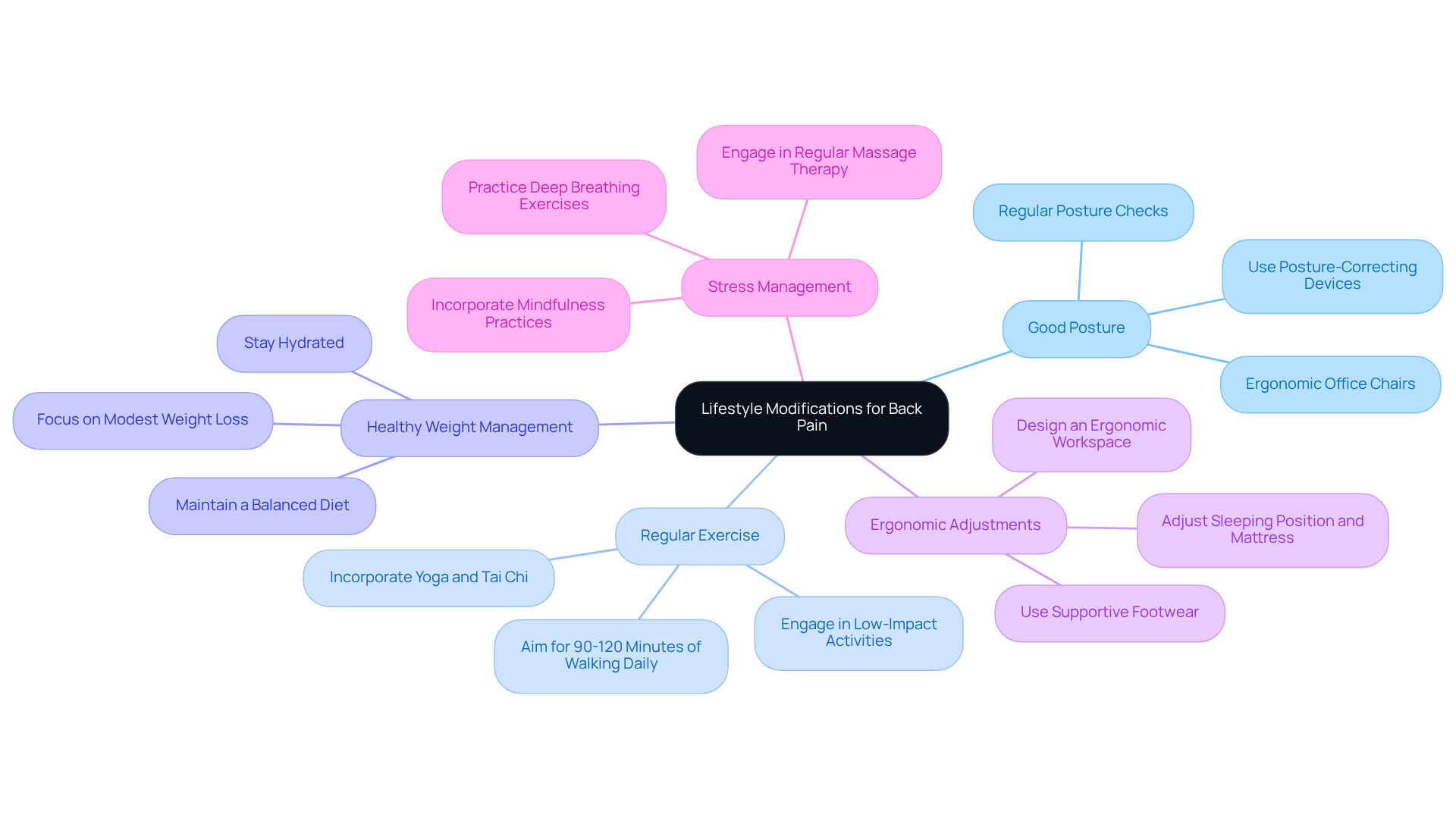 This mindmap starts with the main idea in the center and branches out into different strategies for managing back pain. Each branch represents a key area of focus, and the sub-branches provide specific actions you can take. Follow the branches to explore how each modification can help improve your comfort and quality of life. This mindmap starts with the main idea in the center and branches out into different strategies for managing back pain. Each branch represents a key area of focus, and the sub-branches provide specific actions you can take. Follow the branches to explore how each modification can help improve your comfort and quality of life.