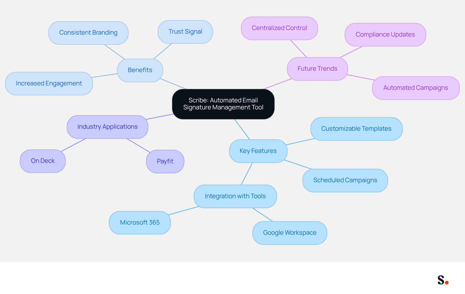 This mindmap illustrates how Scribe functions as a tool for managing email signatures. Each branch represents a different aspect of Scribe, from its features to its benefits and applications in various industries. Follow the branches to see how everything connects and contributes to effective digital communication.