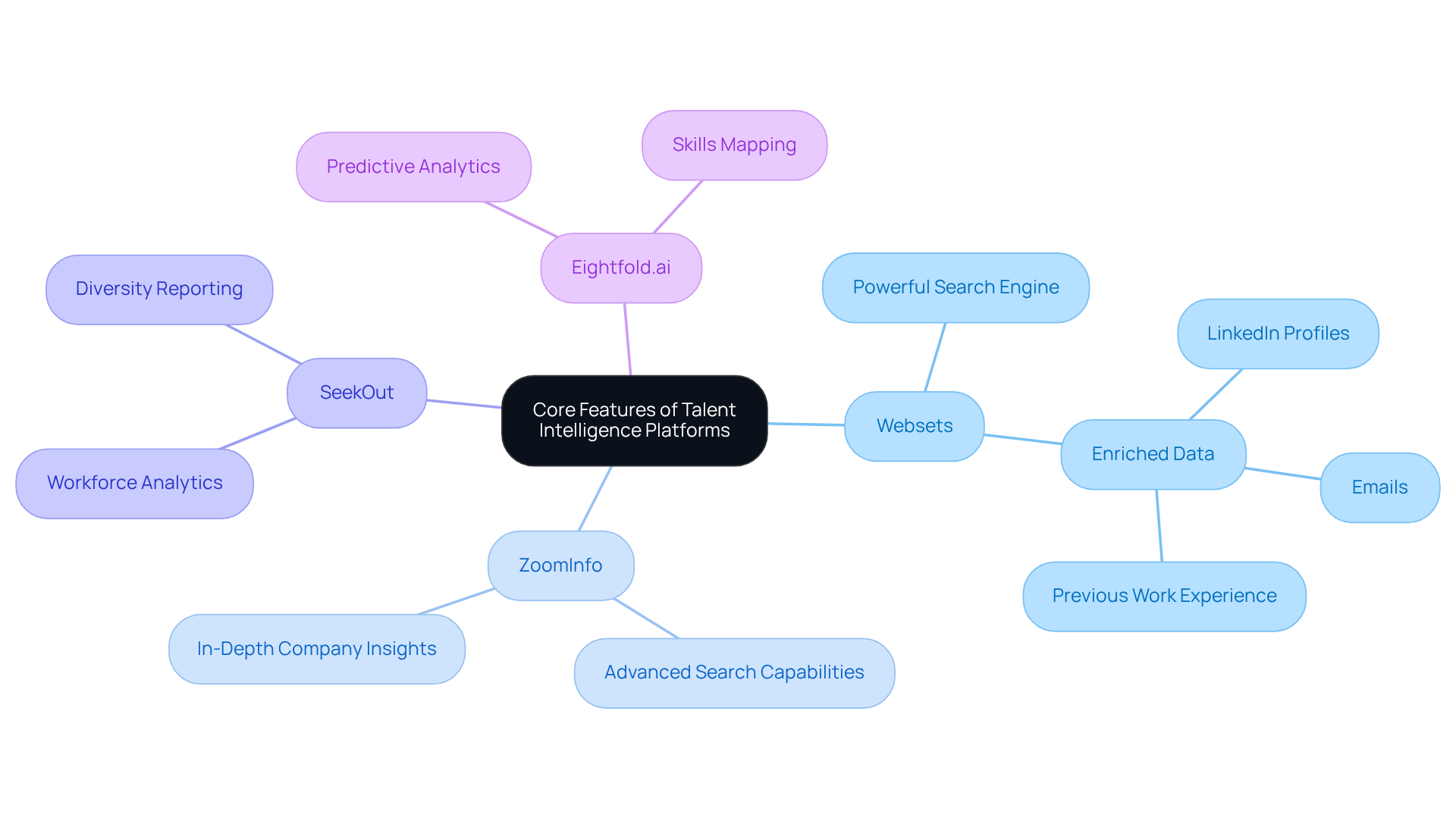 Start at the center with the main topic, then follow the branches to explore each platform and its unique features. Each color represents a different platform, making it easy to see how they contribute to recruitment and lead generation.