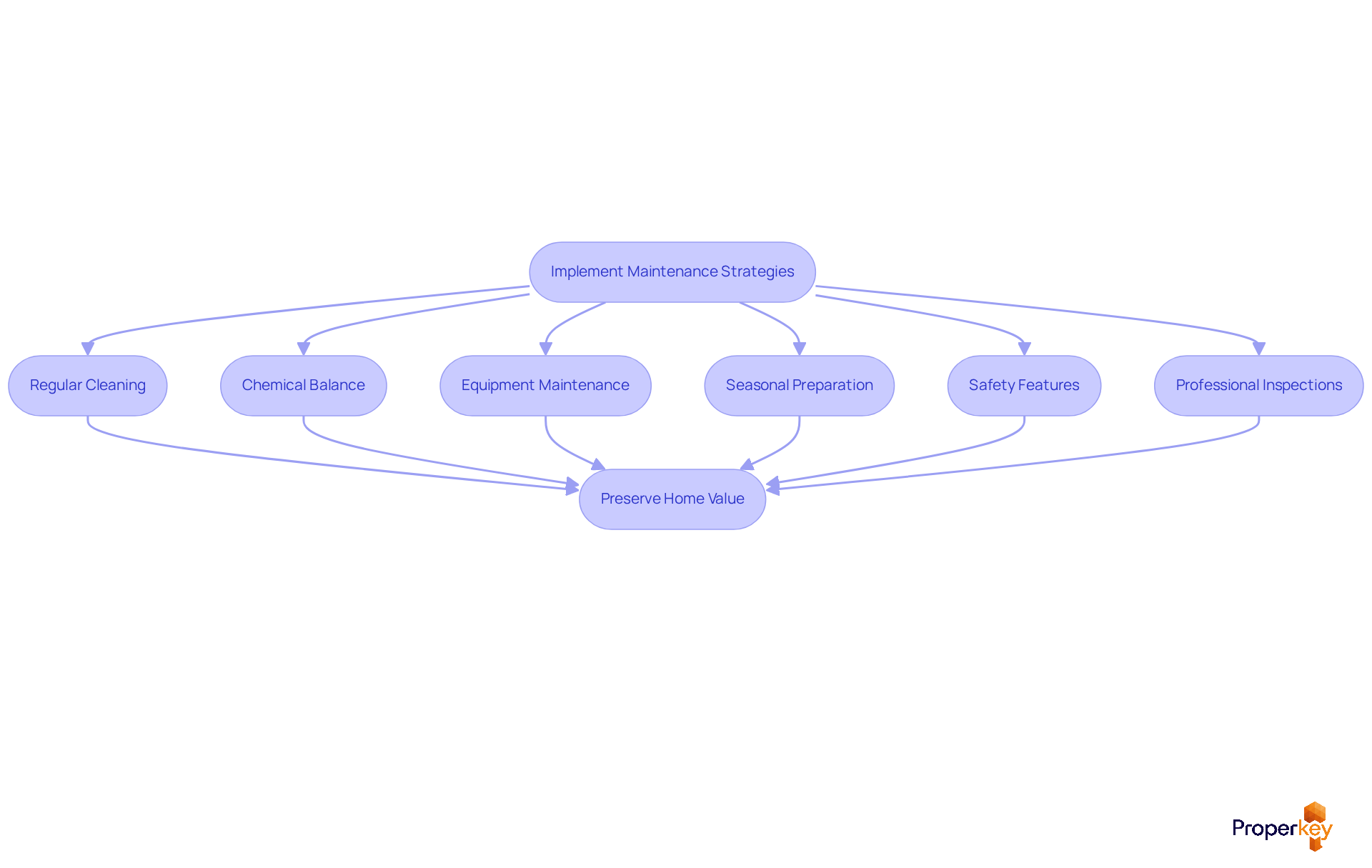 This flowchart outlines the essential steps to maintain your swimming pool. Each box represents a strategy you can implement, and following the arrows shows how these strategies work together to help preserve your home's value.