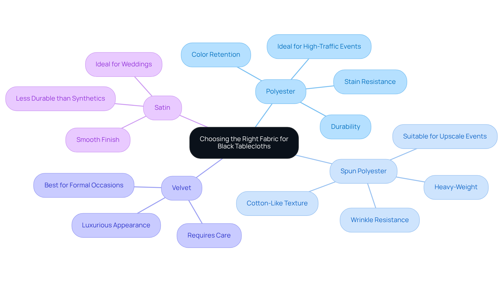 The center shows the main topic of fabric selection, and each branch represents a different fabric type. Follow the branches to learn about the features and best uses for each fabric.