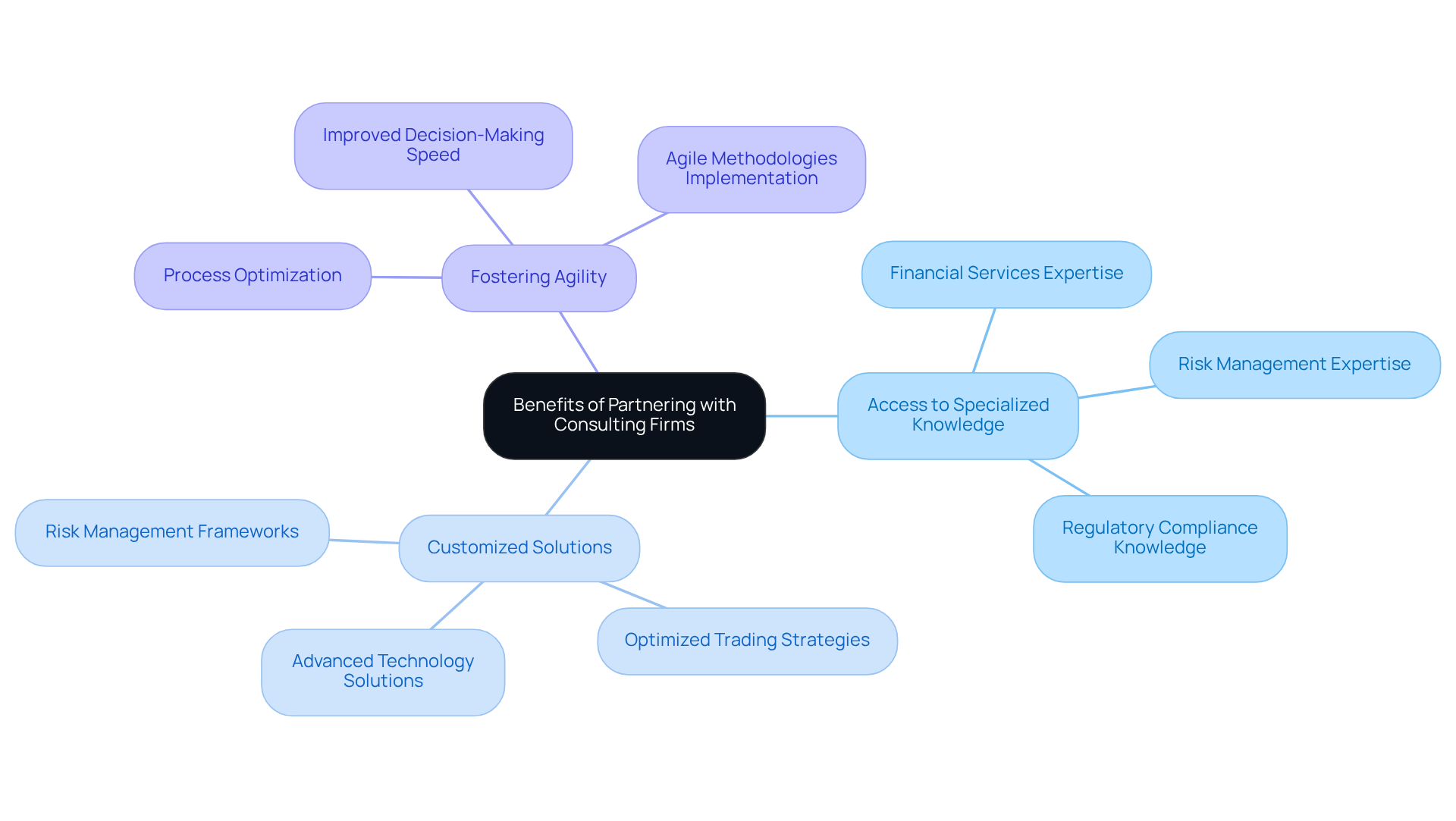 The central node represents the main topic, while the branches show the key benefits. Each sub-branch provides more detail about how these benefits manifest in practice. The central node represents the main topic, while the branches show the key benefits. Each sub-branch provides more detail about how these benefits manifest in practice.