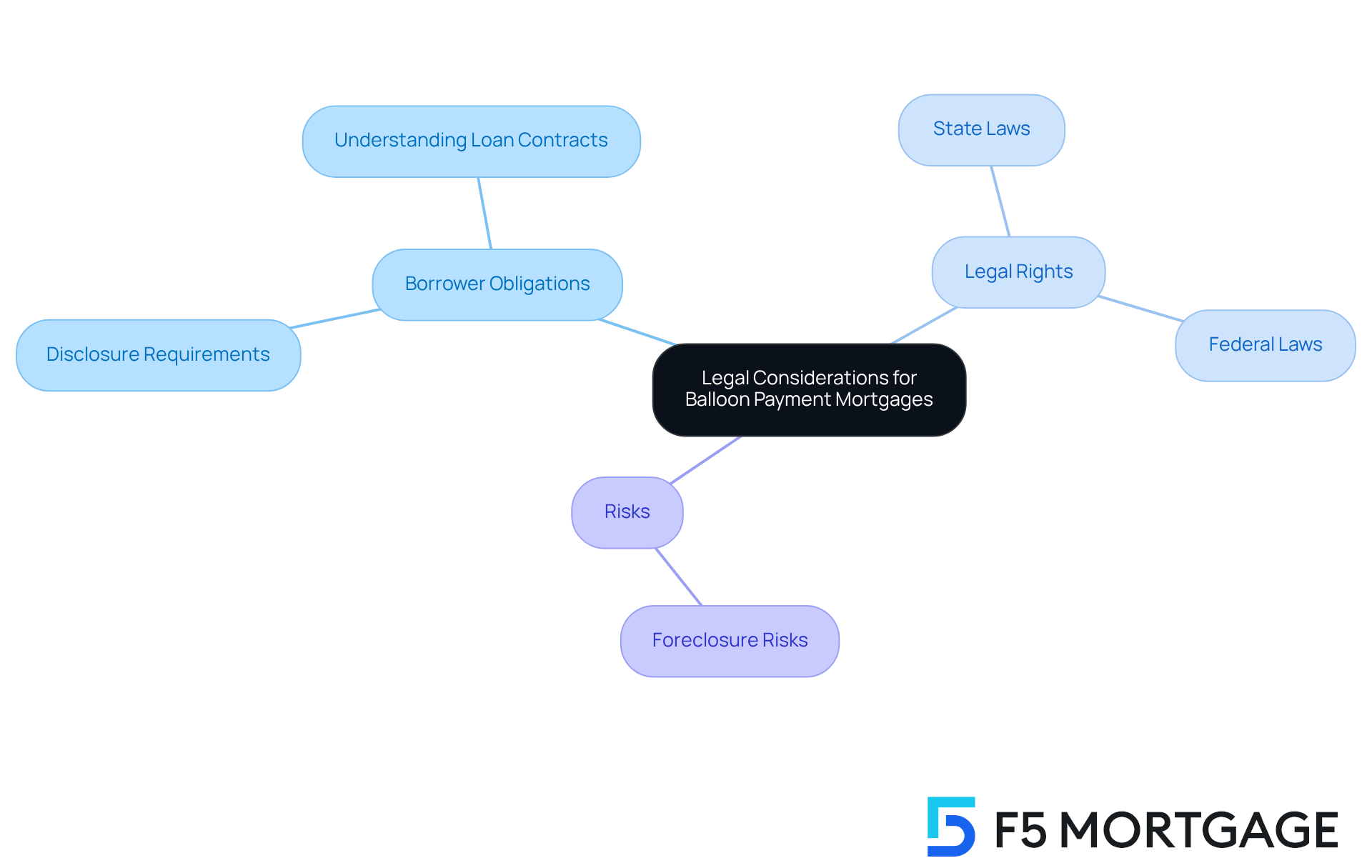 The central node represents the main topic, while the branches indicate essential areas borrowers should focus on. Each color-coded branch helps to differentiate between obligations, rights, and risks associated with balloon payment mortgages.