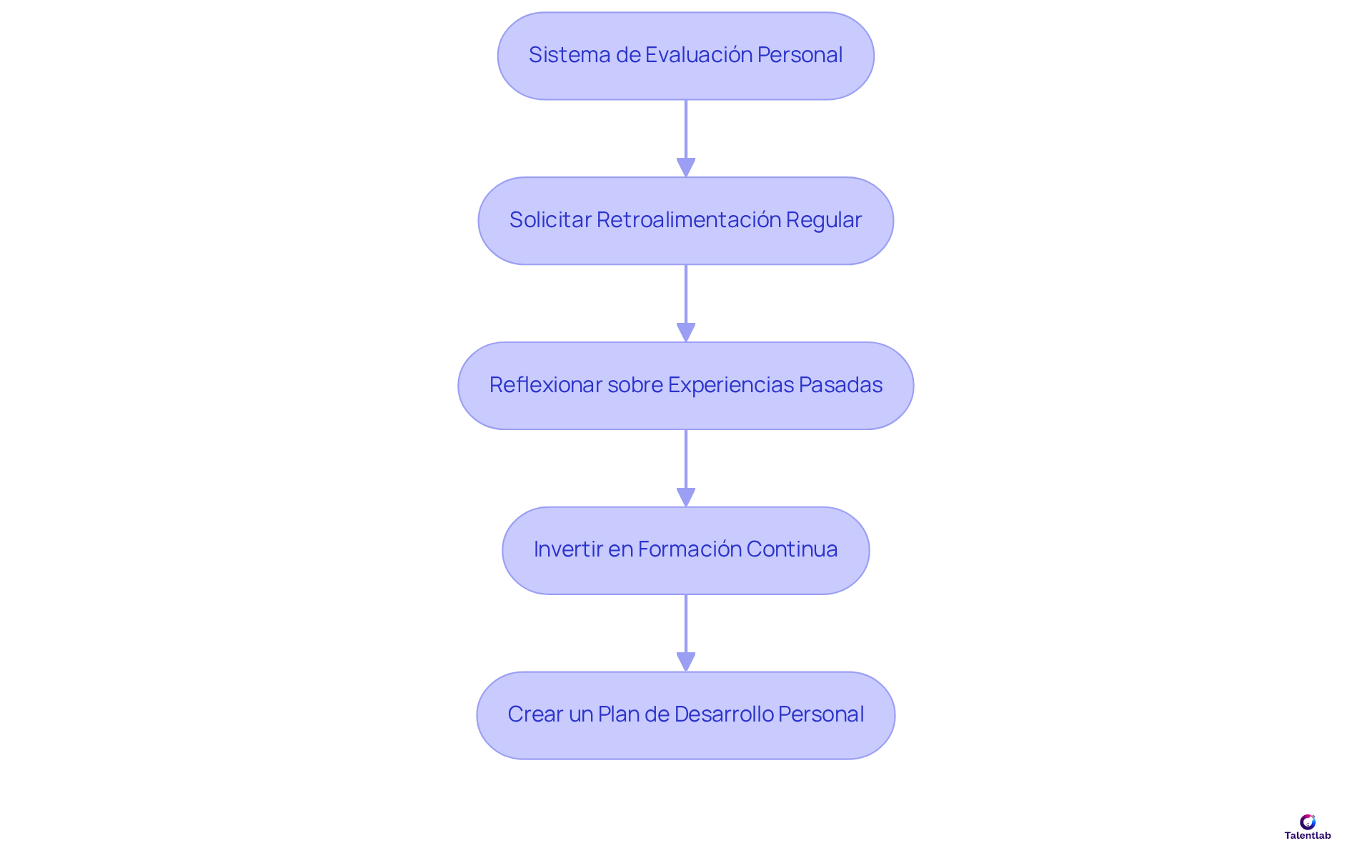 Cada caja representa un paso en el proceso de autoevaluación y aprendizaje. Sigue las flechas para ver cómo cada paso se relaciona con el siguiente y cómo puedes avanzar en tu desarrollo personal y profesional.