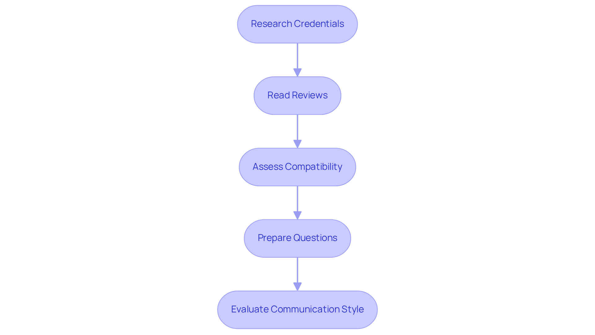 Each box represents a step in finding the right healer. Follow the arrows to see how to move through the evaluation process, ensuring you consider all important aspects.
