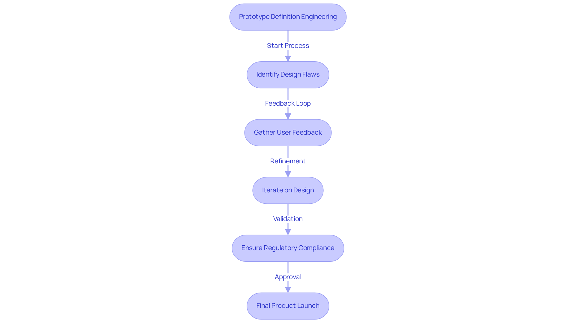 This flowchart shows the steps involved in prototype definition engineering for medical devices. Each box represents a key stage in the process, and the arrows indicate how one step leads to the next. Following this flow helps ensure that the final product meets user needs and regulatory standards.