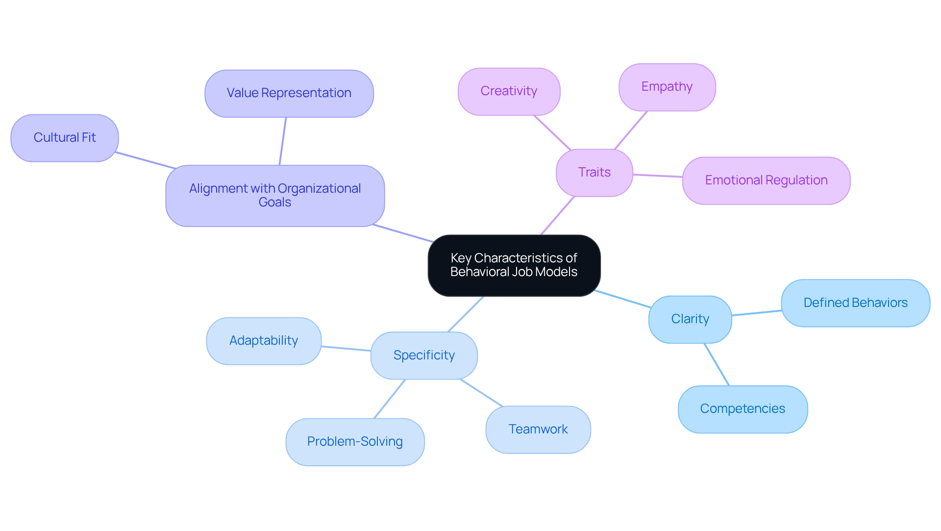 This mindmap starts with the central idea of behavioral job models and branches out into key characteristics and traits. Each branch represents a different aspect of the model, helping you see how they connect and contribute to effective recruitment and team development. This mindmap starts with the central idea of behavioral job models and branches out into key characteristics and traits. Each branch represents a different aspect of the model, helping you see how they connect and contribute to effective recruitment and team development.